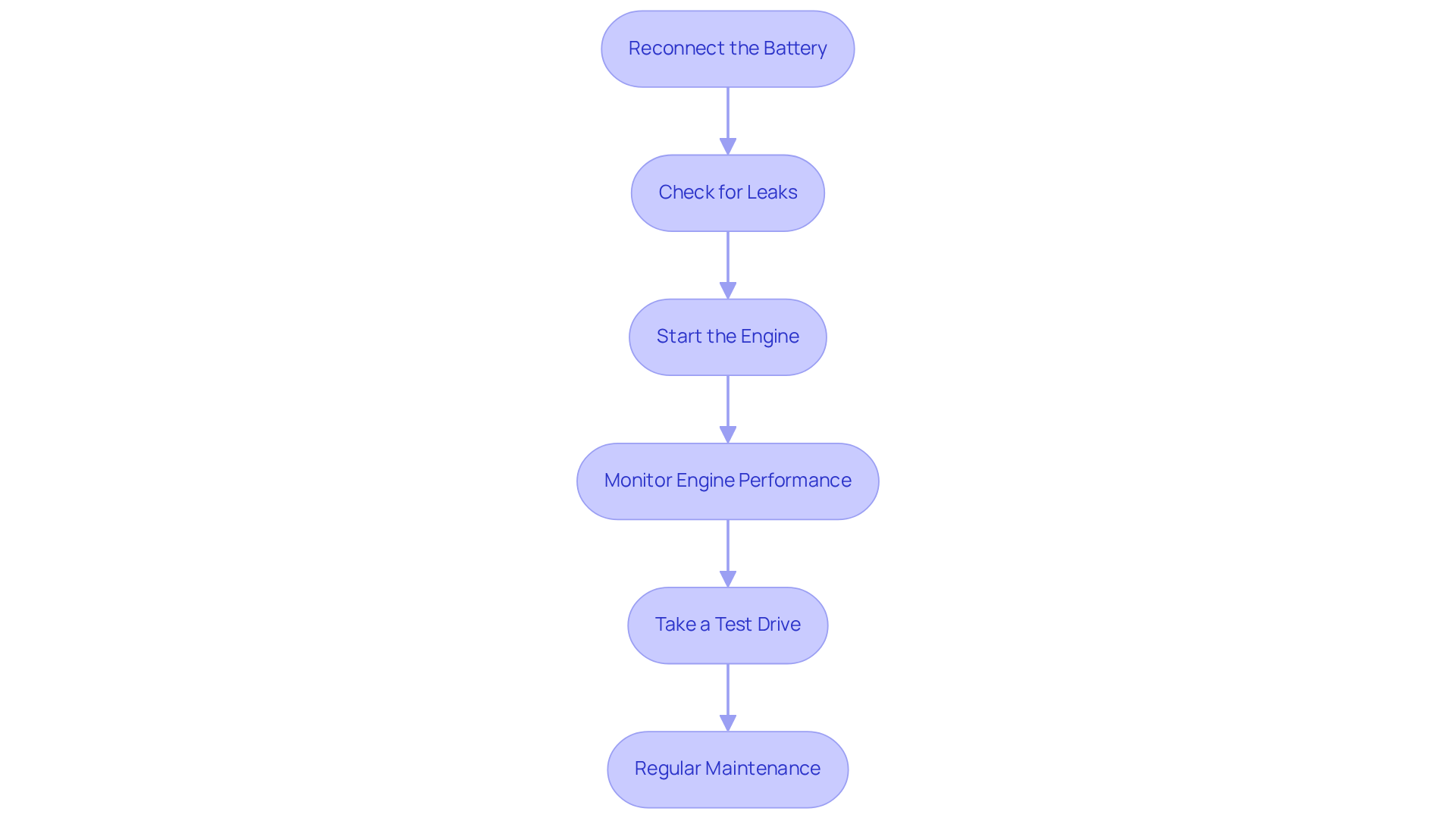 Each box represents a step in the process of reconnecting and testing your vehicle after installing a new throttle body. Follow the arrows to see the order of operations, ensuring you complete each step for optimal performance.