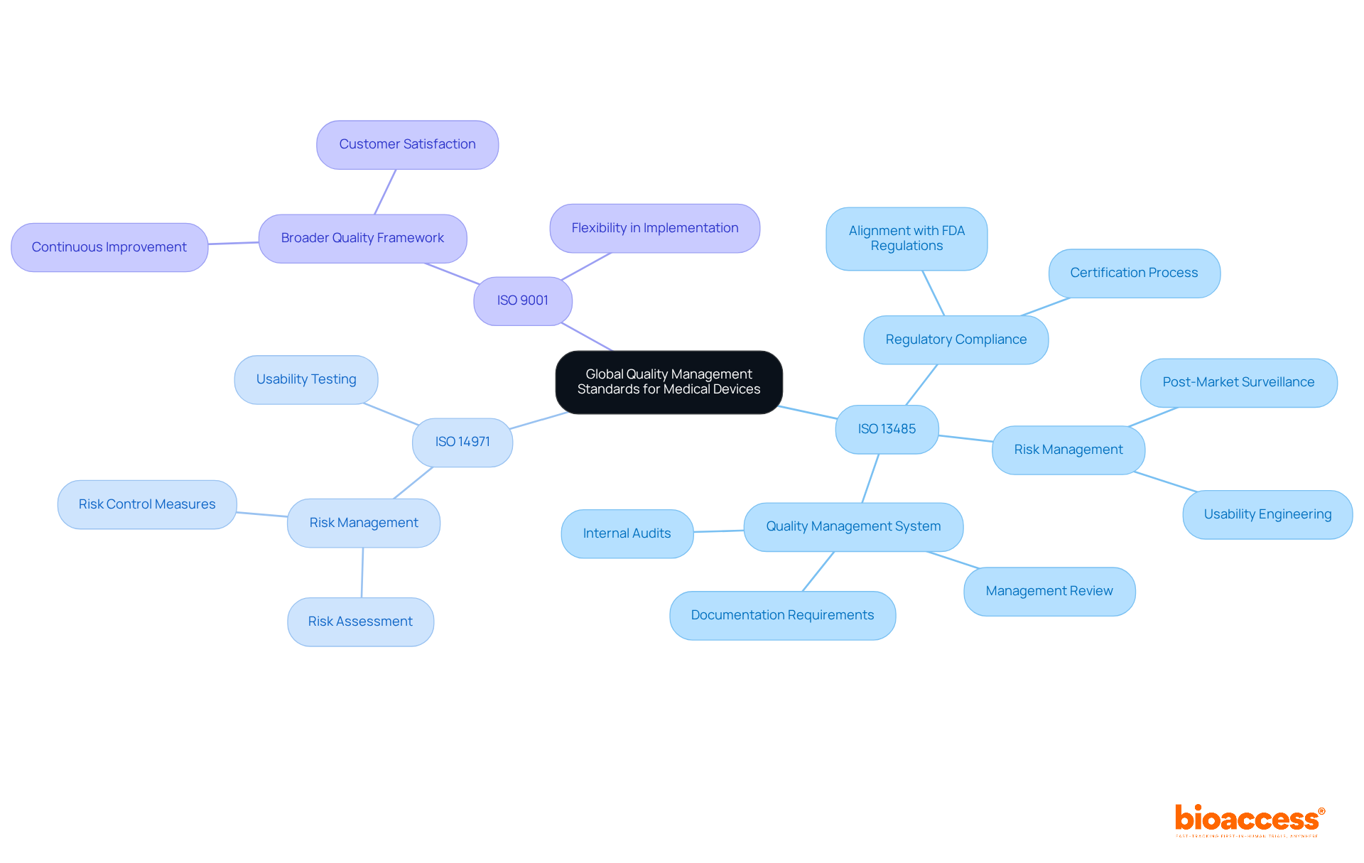 The central node represents the main topic, while the branches show different standards and their specific focuses. Each color-coded branch helps you quickly identify the standards and their roles in quality management.