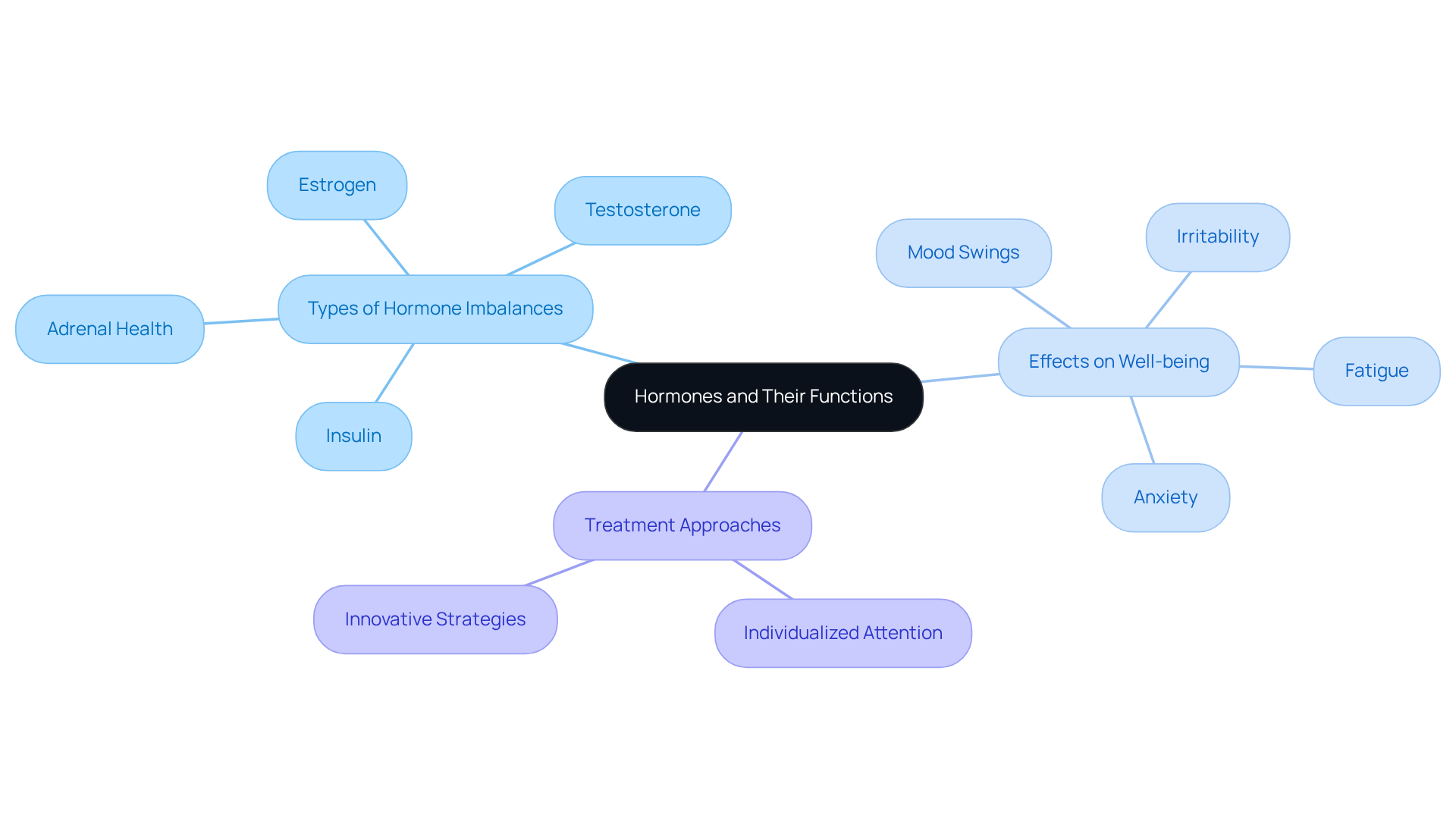 This mindmap illustrates how hormones function in the body and the effects of imbalances. Start at the center with the main topic, then explore the branches to see different types of hormone imbalances, their symptoms, and treatment options. Each branch represents a key area of understanding, helping you visualize the connections between hormones and overall well-being. This mindmap illustrates how hormones function in the body and the effects of imbalances. Start at the center with the main topic, then explore the branches to see different types of hormone imbalances, their symptoms, and treatment options. Each branch represents a key area of understanding, helping you visualize the connections between hormones and overall well-being.