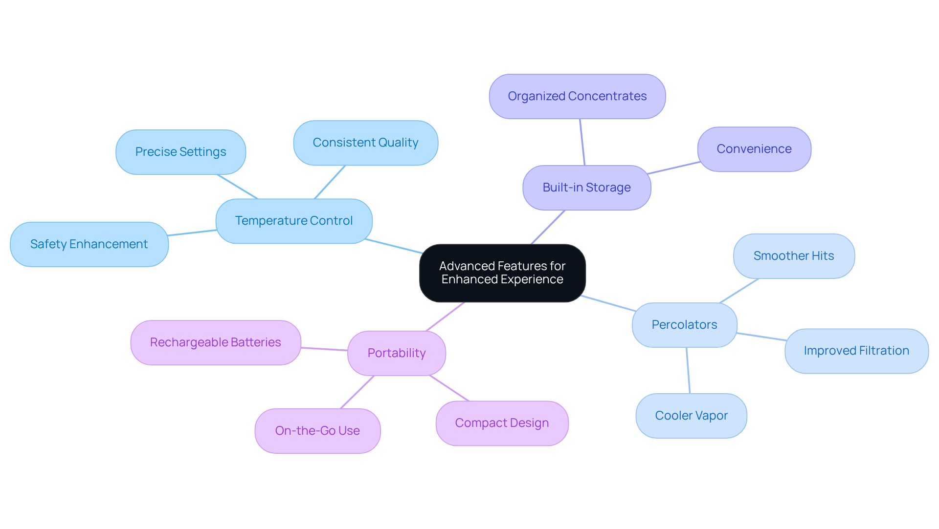 The center shows the main idea of enhancing your experience with dab rigs. Each branch represents a feature that contributes to this experience, with further details on how they improve your sessions. The center shows the main idea of enhancing your experience with dab rigs. Each branch represents a feature that contributes to this experience, with further details on how they improve your sessions.