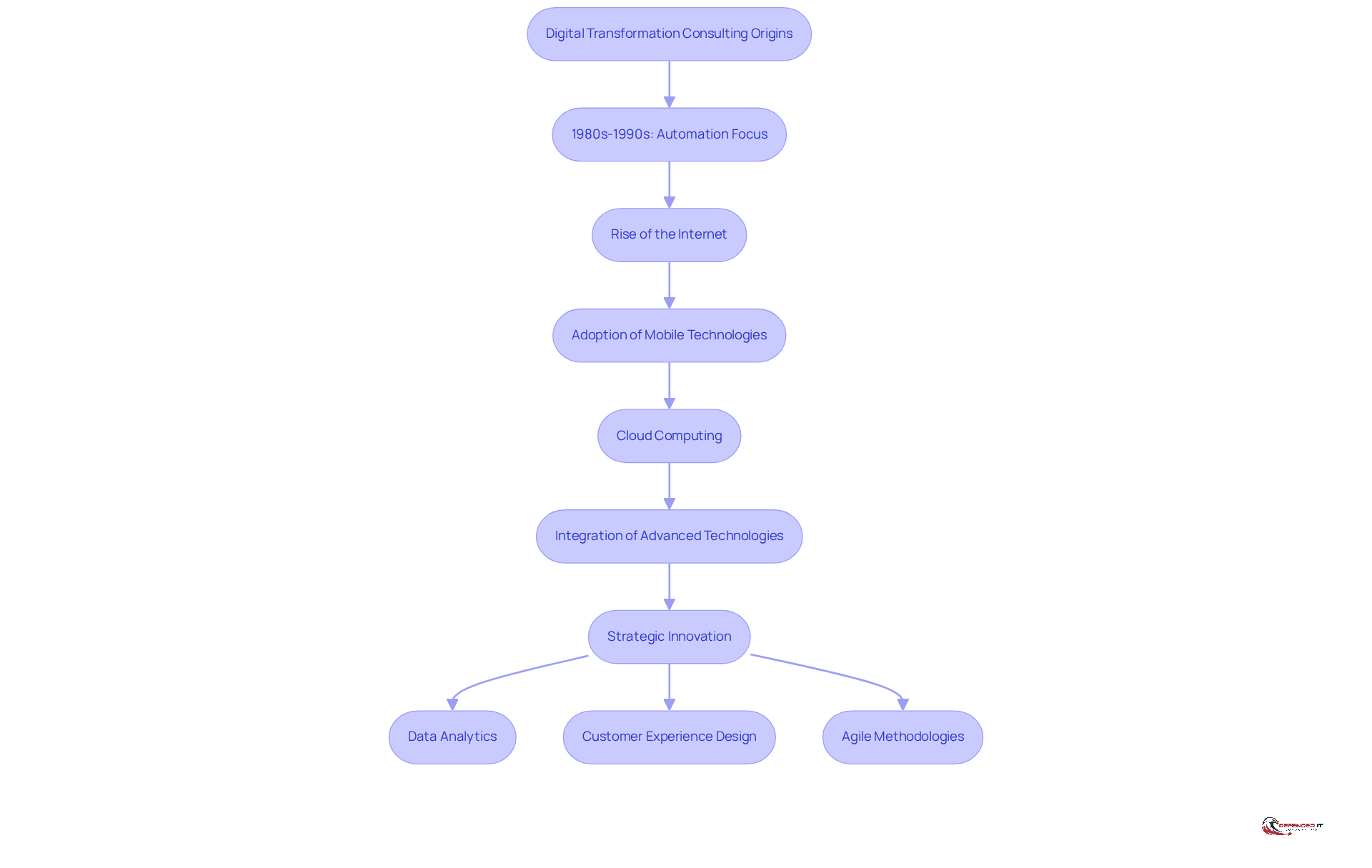 This flowchart illustrates the journey of digital transformation consulting from its origins in the 1980s to its current role in strategic innovation. Each box represents a key milestone or component, showing how the focus has shifted over time. Follow the arrows to understand how each stage connects to the next. This flowchart illustrates the journey of digital transformation consulting from its origins in the 1980s to its current role in strategic innovation. Each box represents a key milestone or component, showing how the focus has shifted over time. Follow the arrows to understand how each stage connects to the next.