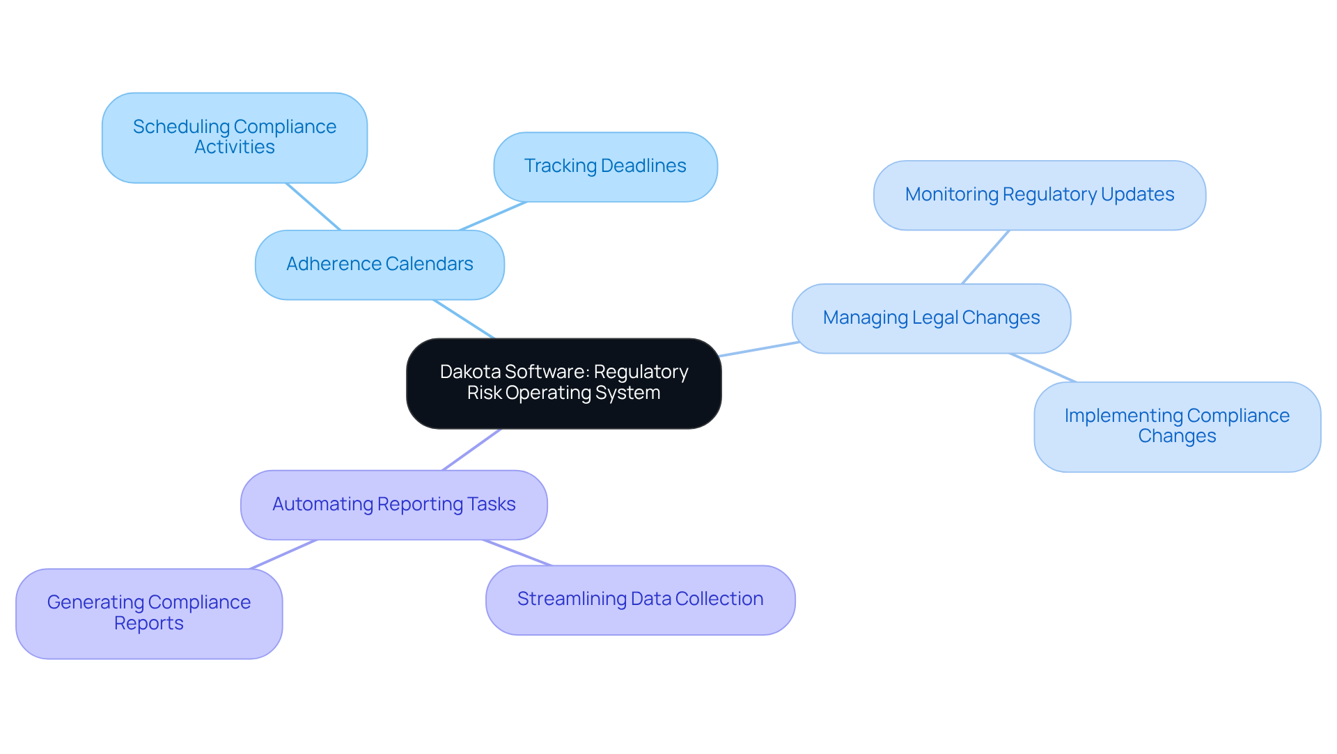 The center represents Dakota Software's main system, while the branches show the key tools it offers. Each tool helps organizations stay compliant and efficient in managing regulatory risks.