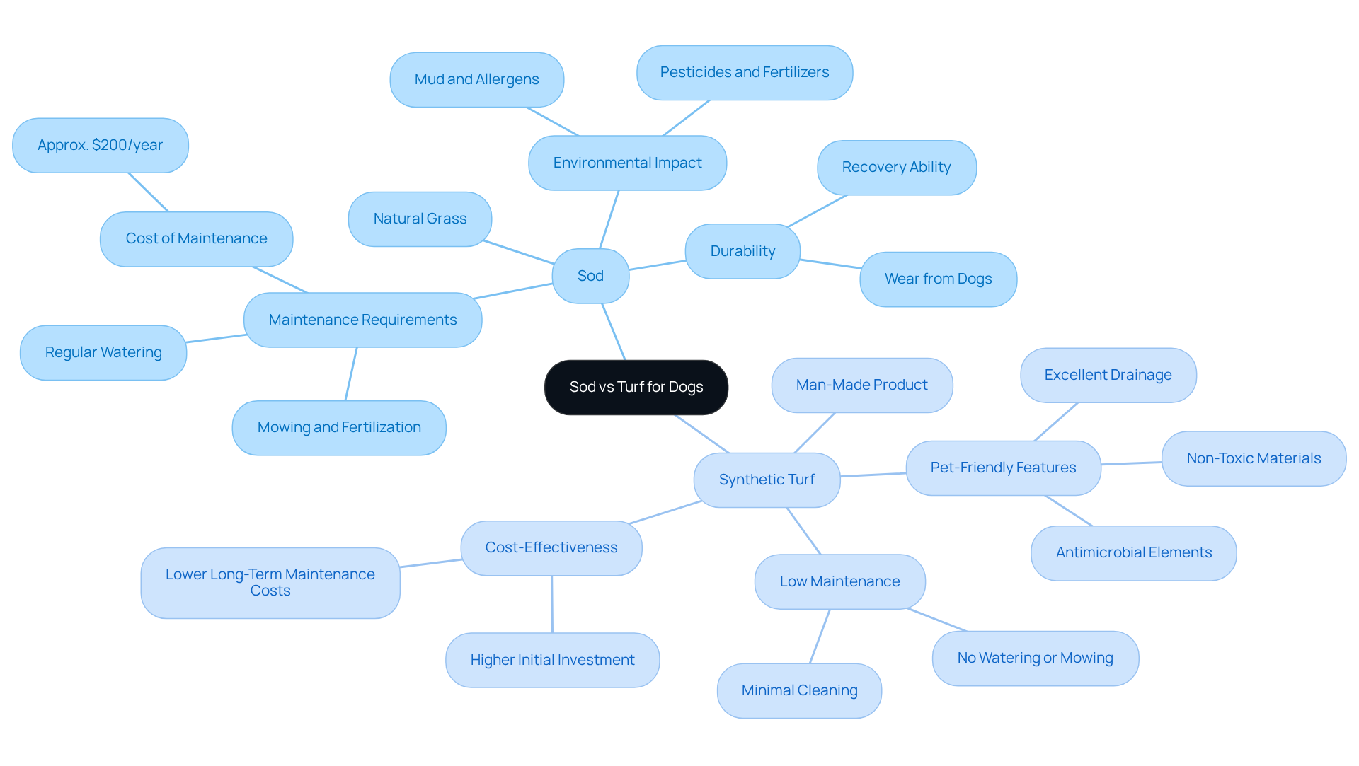 This mindmap helps you see the key differences between sod and synthetic turf for dogs. Each branch shows important characteristics and considerations, making it easier to decide which option might be best for your pets and your lifestyle. This mindmap helps you see the key differences between sod and synthetic turf for dogs. Each branch shows important characteristics and considerations, making it easier to decide which option might be best for your pets and your lifestyle.