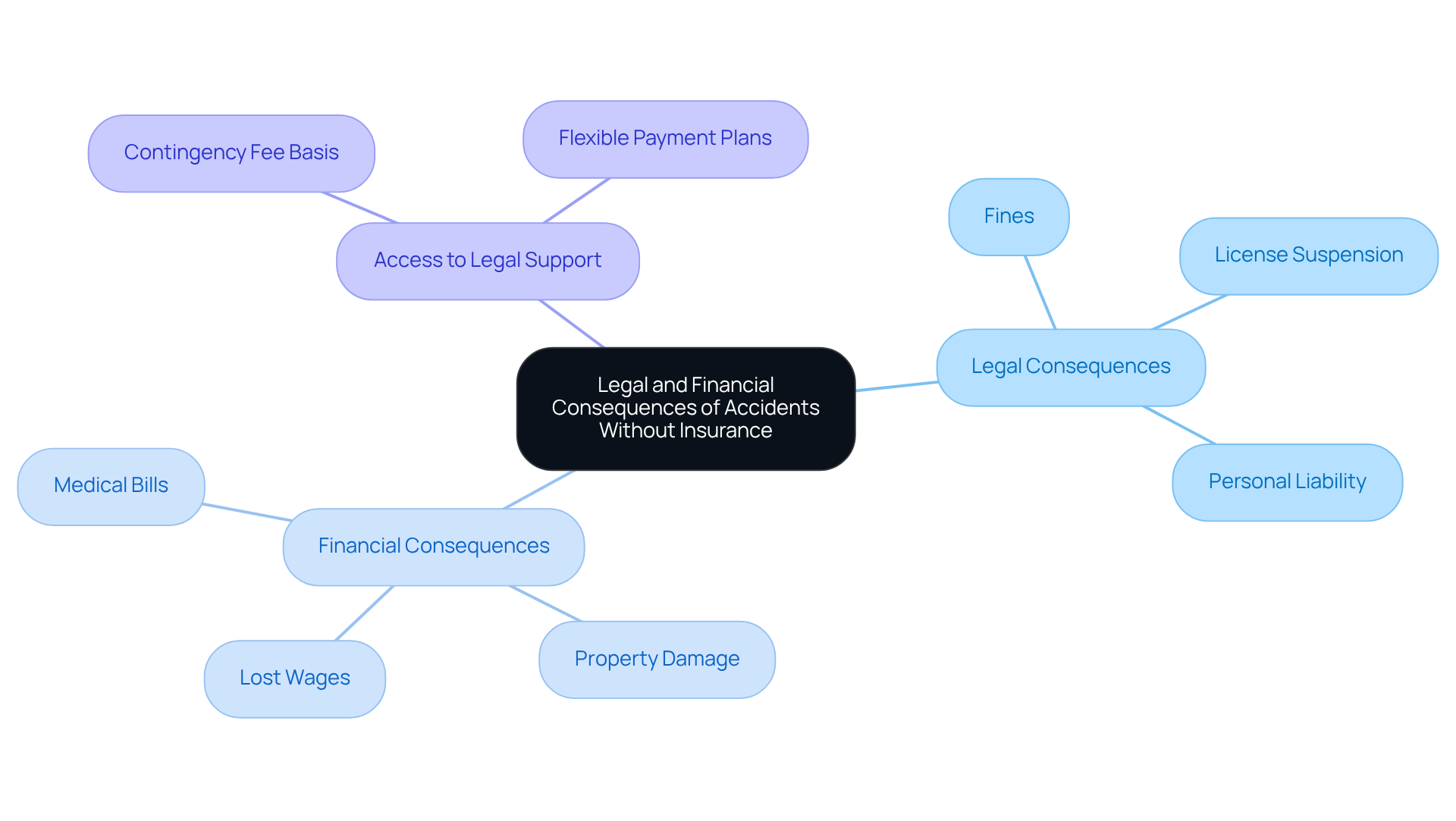 The central node represents the main topic, while the branches show the different consequences and support options. Each color-coded branch helps you navigate through the legal and financial implications easily.