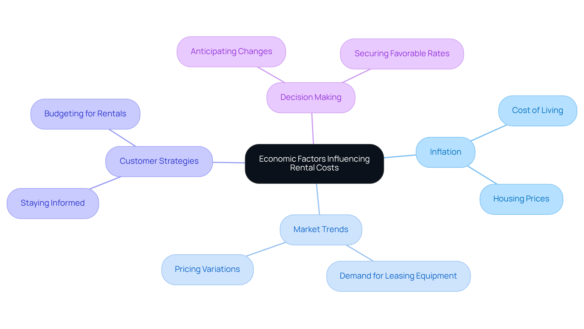 This mindmap shows how different economic factors connect to affect lawn mower rental costs. Start at the center to see the main influence, then follow the branches to understand how inflation and market trends shape customer decisions and pricing.