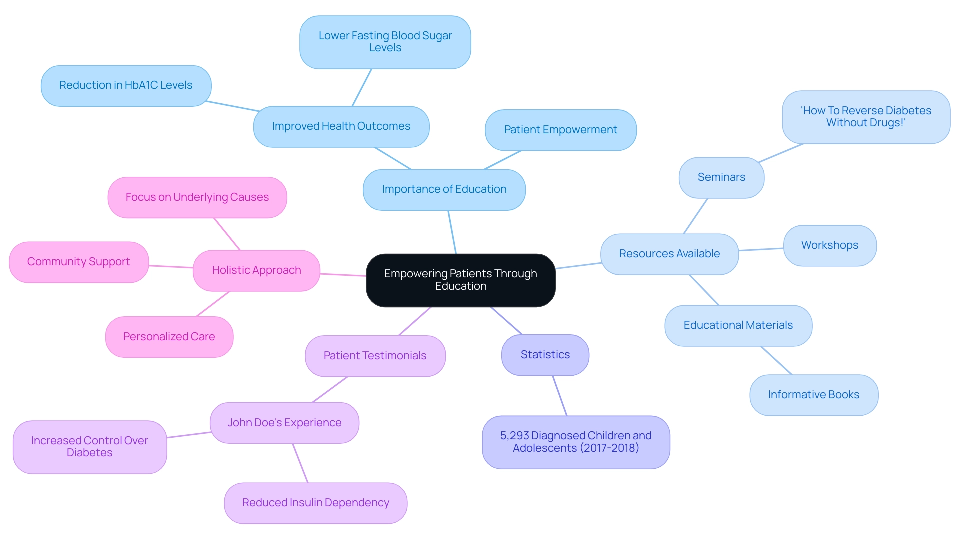 The central node represents the overarching theme, with branches showing key aspects of diabetes education, including resources, statistics, personal experiences, and holistic care.