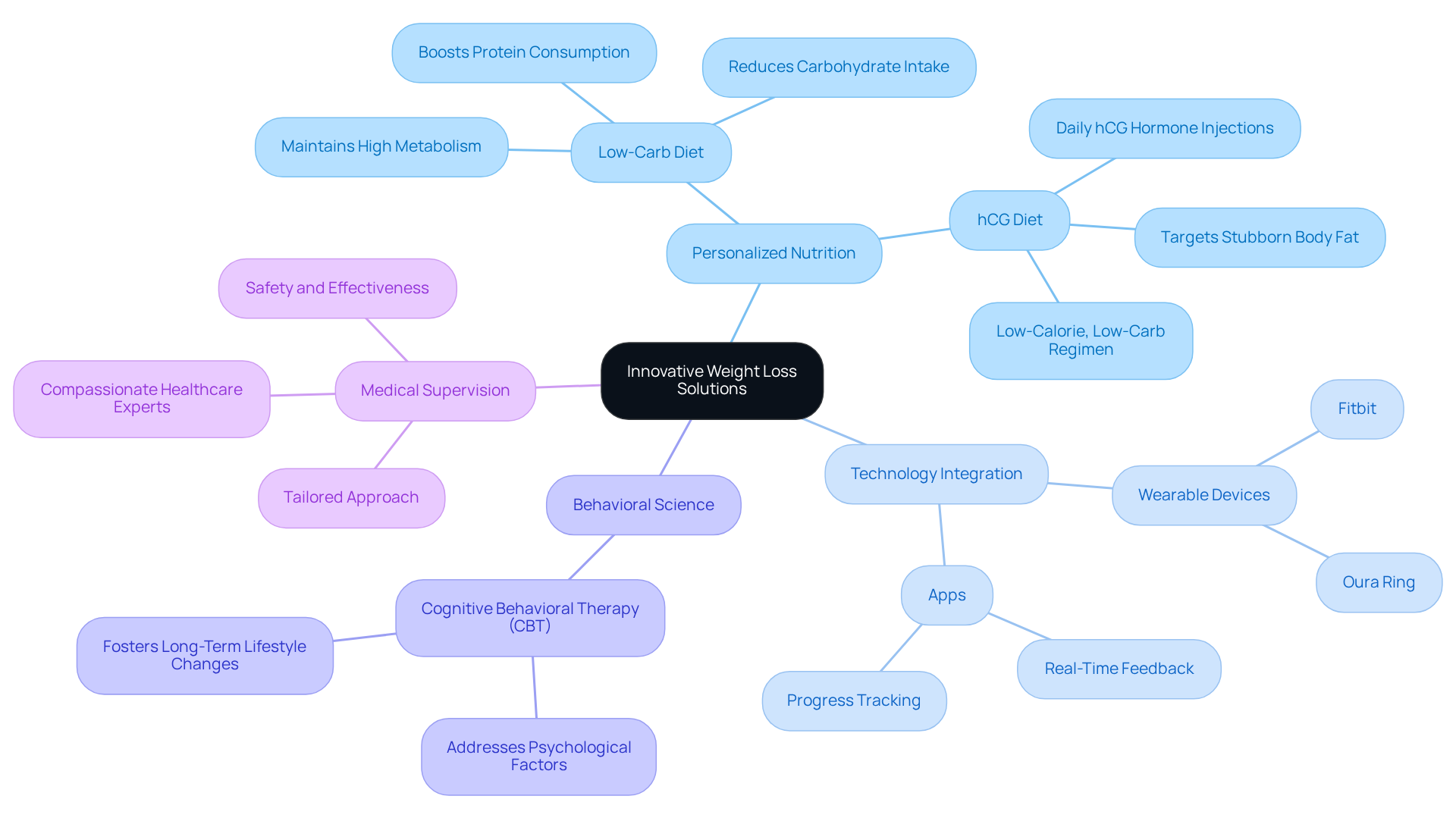 This mindmap starts with the main idea of innovative weight loss solutions at the center. Each branch represents a different aspect of these solutions, showing how they relate to the overall theme. Follow the branches to explore personalized diets, technology, and psychological strategies that support weight loss.