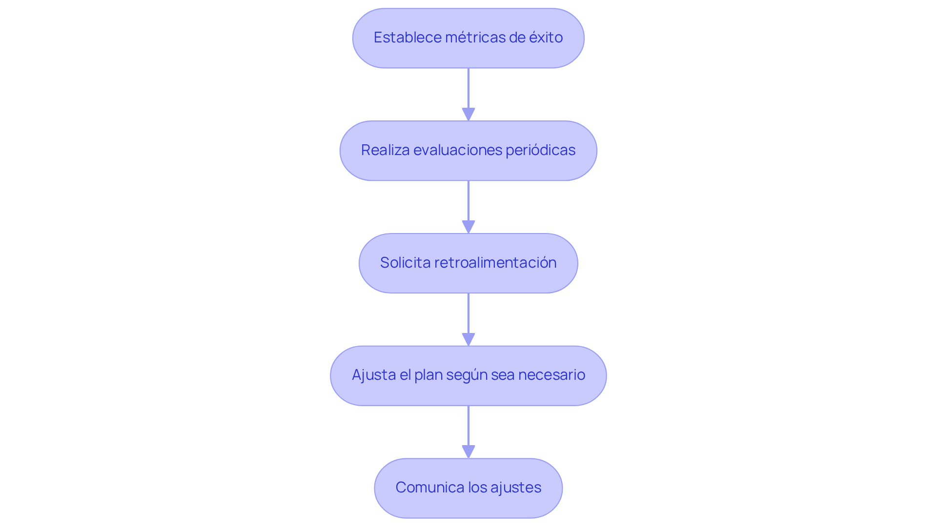 Cada cuadro representa un paso en el proceso de evaluación y ajuste del plan de cambio. Sigue las flechas para ver cómo cada paso se conecta con el siguiente, asegurando que el proceso sea claro y fácil de seguir.