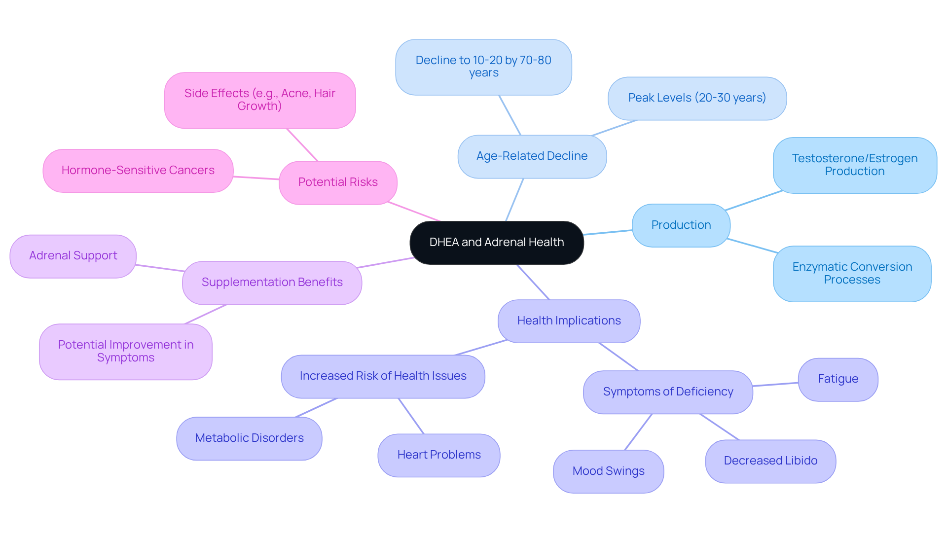 The central node represents DHEA, while the branches show its various aspects, helping you see the connections between hormone levels, aging, health impacts, and supplementation.