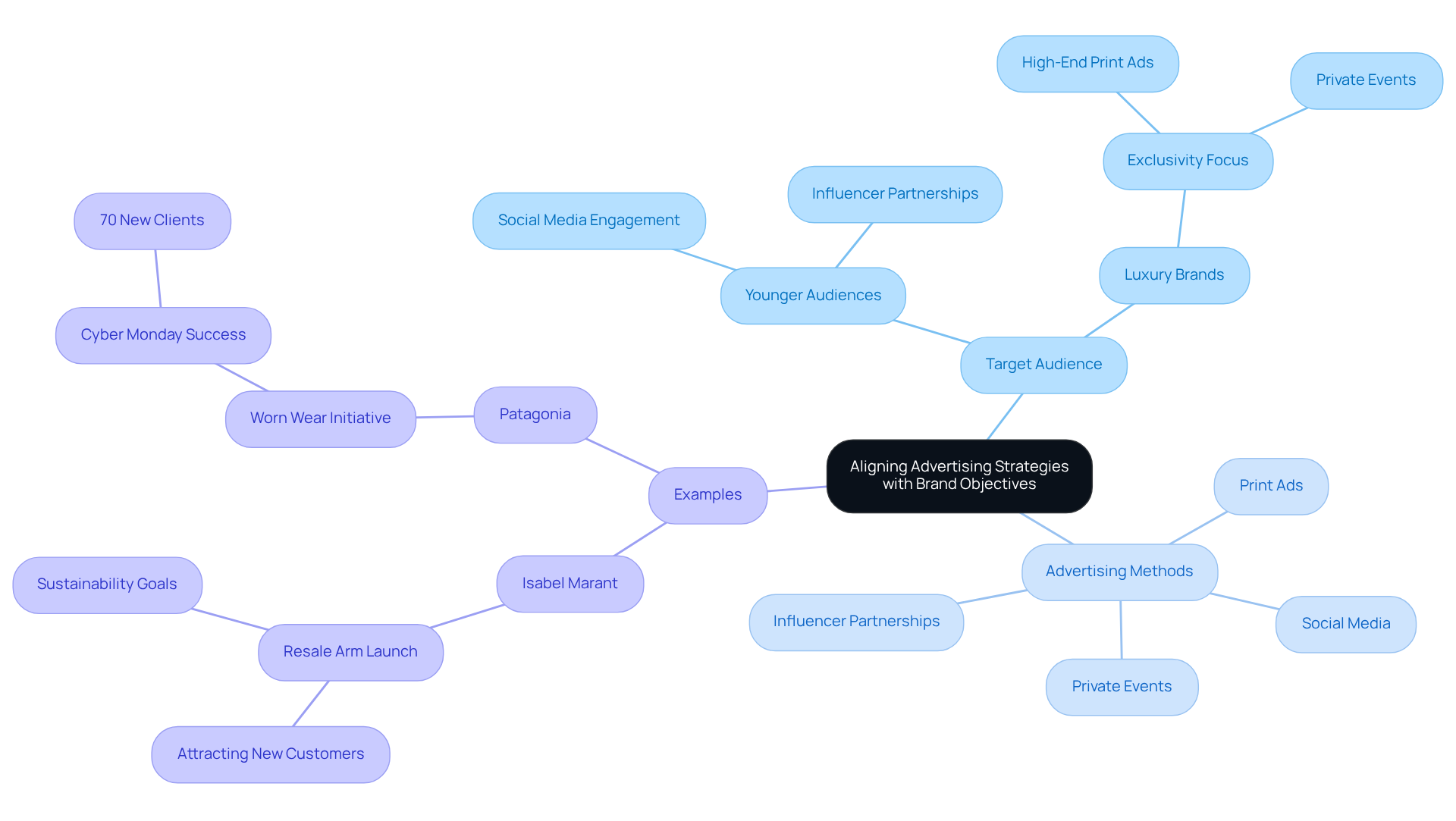 This mindmap shows how different advertising strategies connect to brand objectives. Start at the center with the main idea, then follow the branches to see how specific strategies and examples relate to different target audiences and advertising methods. This mindmap shows how different advertising strategies connect to brand objectives. Start at the center with the main idea, then follow the branches to see how specific strategies and examples relate to different target audiences and advertising methods.