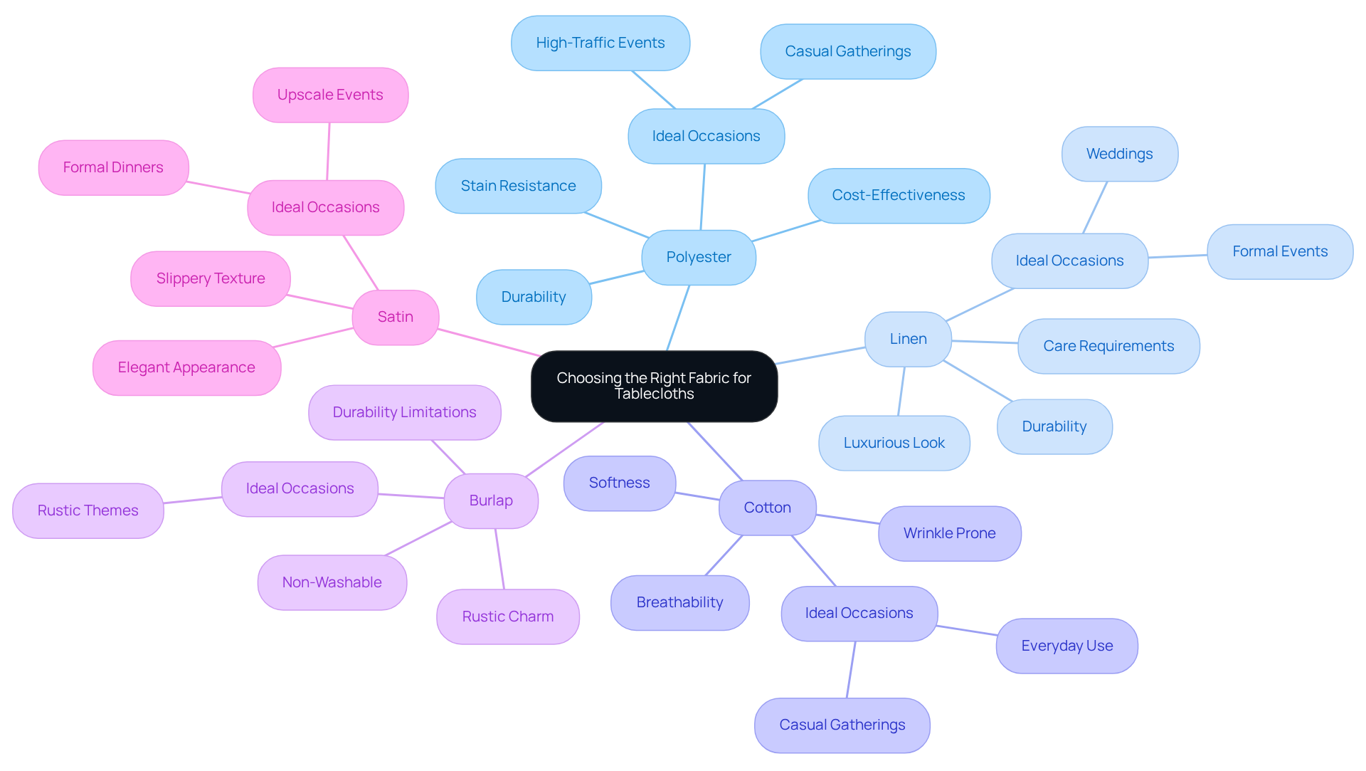 Start at the center with the main topic, then explore each fabric type. Each branch provides insights into the fabric's features and best uses, helping you make an informed choice for your tablecloth.