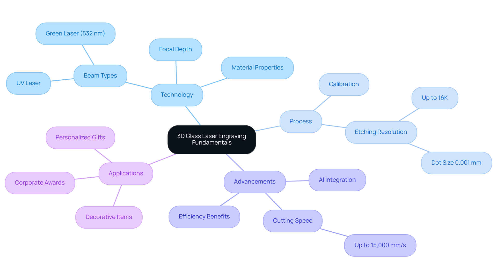 This mindmap starts with the main topic in the center and branches out to show different aspects of 3D glass laser engraving. Each branch represents a key area, and the sub-branches provide more details. It's a great way to see how everything connects and understand the fundamentals of this innovative technology. This mindmap starts with the main topic in the center and branches out to show different aspects of 3D glass laser engraving. Each branch represents a key area, and the sub-branches provide more details. It's a great way to see how everything connects and understand the fundamentals of this innovative technology.
