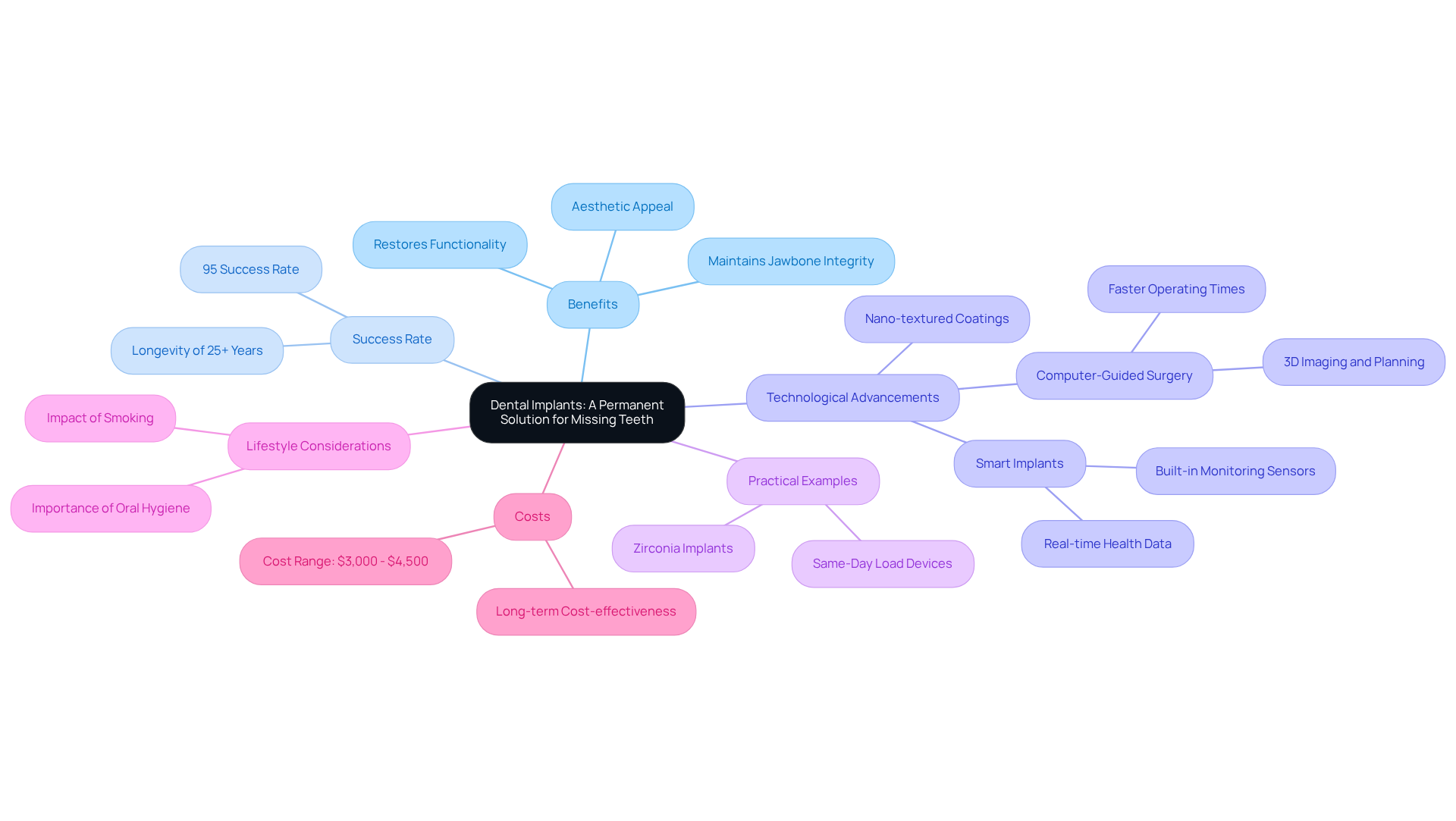The center represents the main topic of dental implants. Each branch reflects a key aspect related to the topic. Follow the branches to explore benefits, technologies, and patient concerns—helping you understand why dental implants may be the right choice for you.