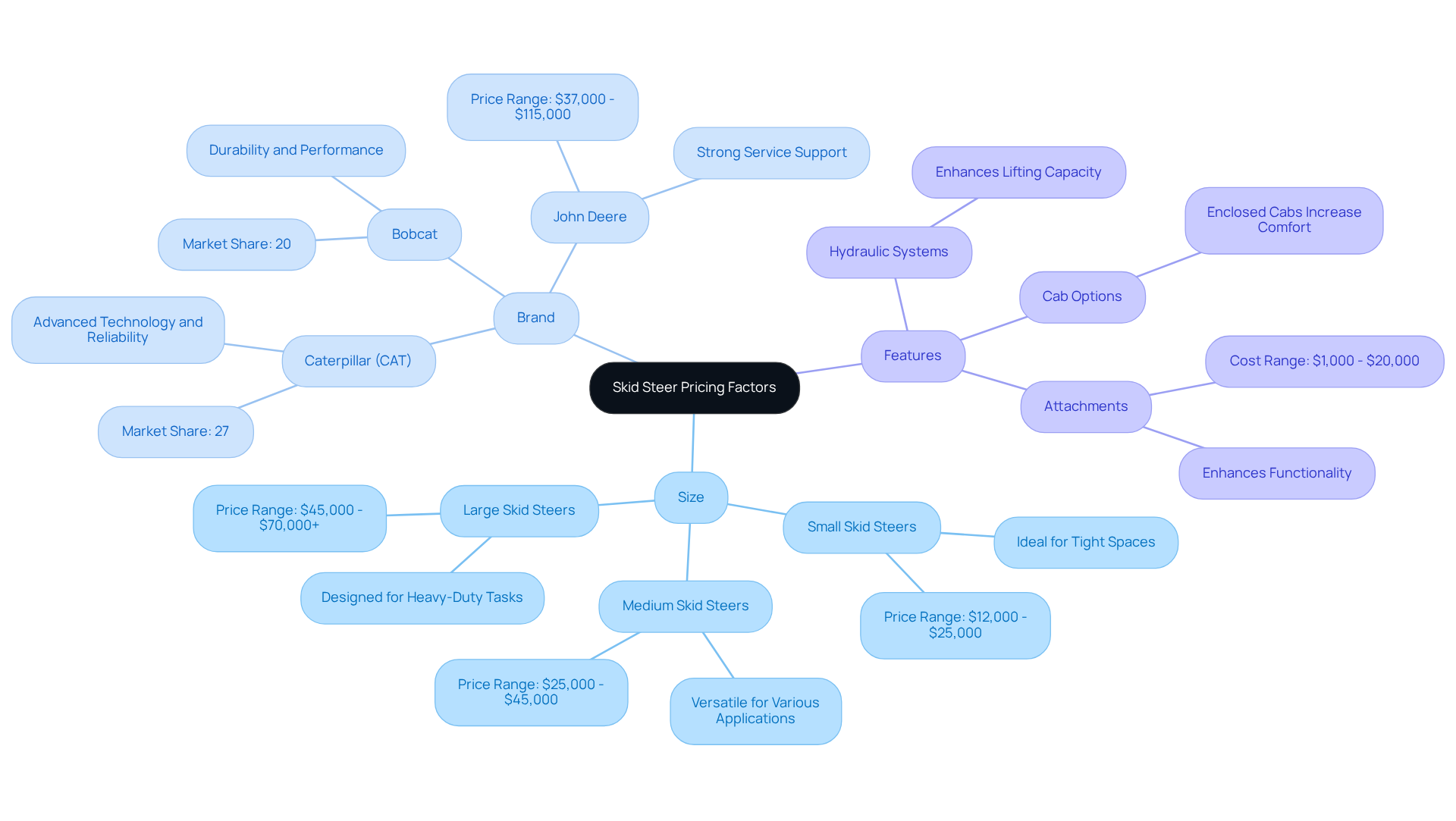 The central node represents the overall topic of skid steer pricing. Each branch shows a major factor affecting costs, with further details on specific models or features. The more you explore the branches, the deeper you understand how each aspect contributes to the total price.