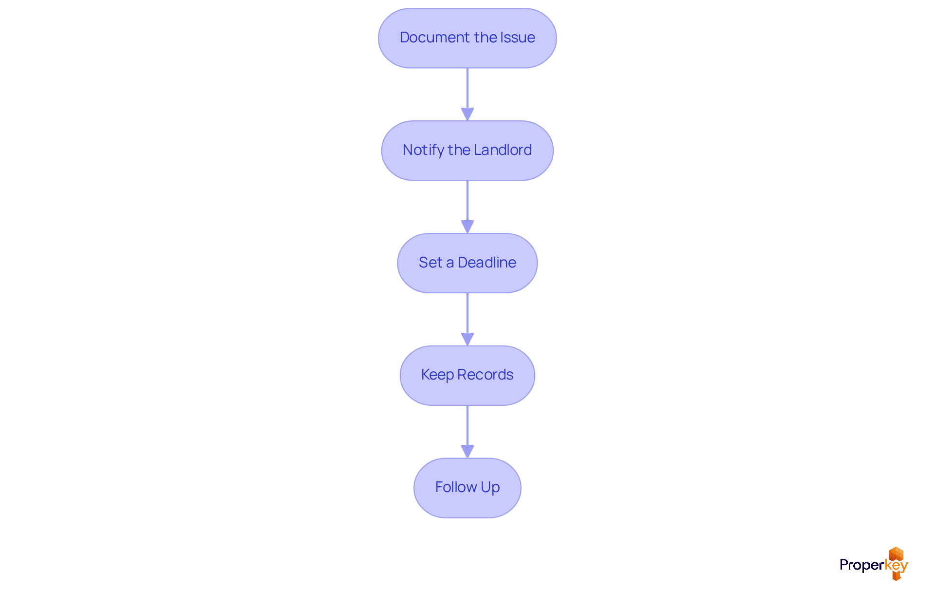 Each box represents a step you need to take to request repairs from your landlord. Follow the arrows to see the order in which you should complete these steps to ensure your request is effective.