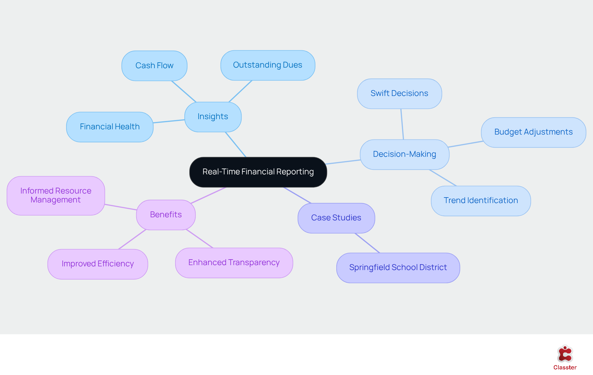 The center represents the main topic of real-time financial reporting. Each branch shows a key area related to this topic, with further details branching out to illustrate specific insights and examples. The center represents the main topic of real-time financial reporting. Each branch shows a key area related to this topic, with further details branching out to illustrate specific insights and examples.