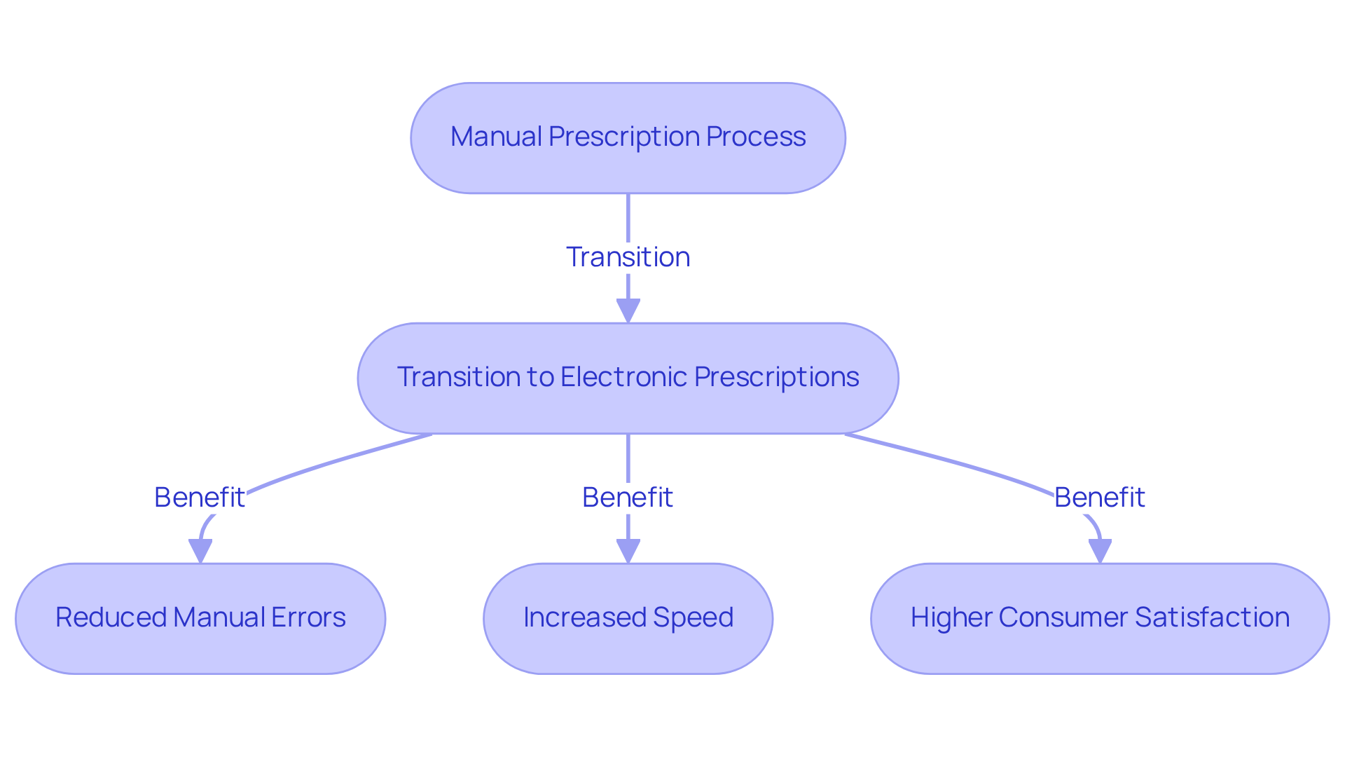 Follow the arrows to see how moving to electronic prescriptions improves the prescription process. Each box shows a step or benefit, with metrics that highlight the positive impact on patient care.