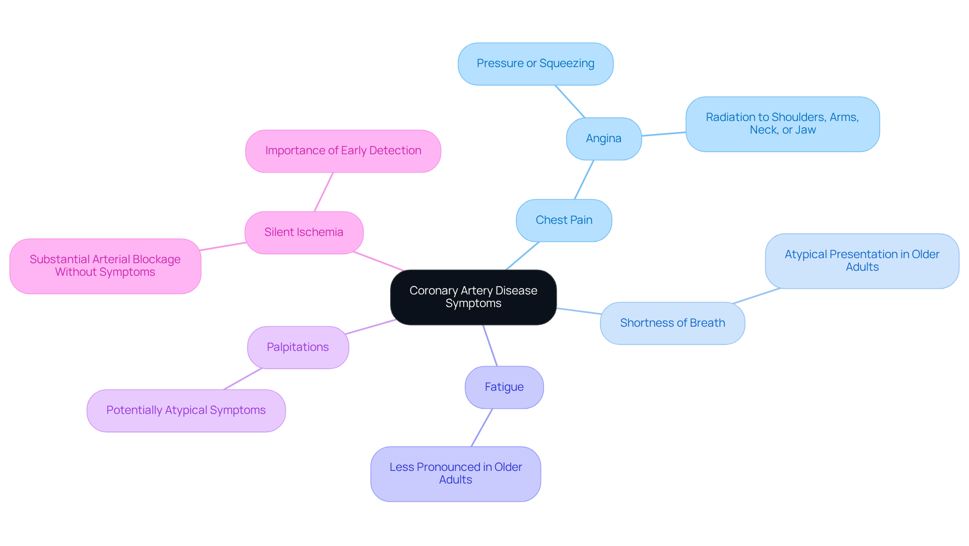 The center shows the main focus on coronary artery disease, with branches representing each common symptom. Follow the branches to learn how each symptom can present and why it's crucial to recognize them, especially in older adults.