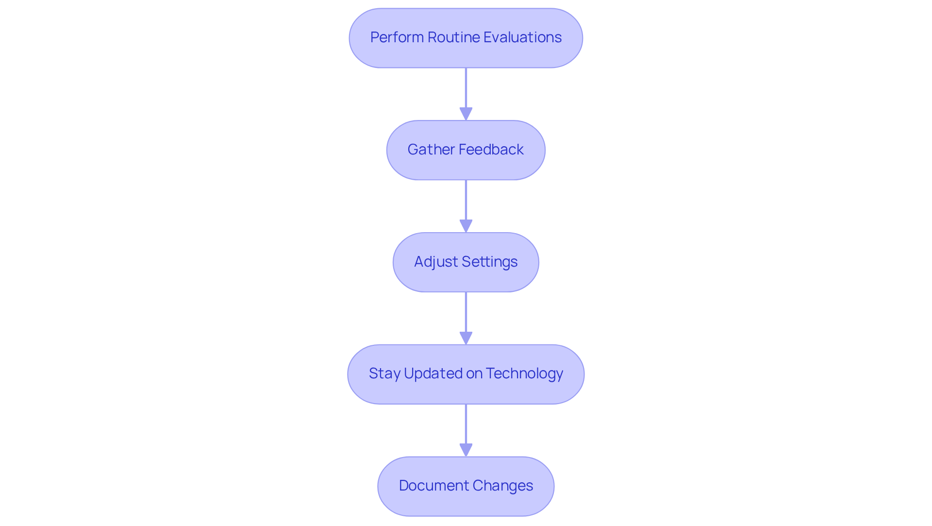 Each box represents a step in the process of optimizing your lighting design. Follow the arrows to see how each step leads to the next, helping you improve your lighting system effectively. Each box represents a step in the process of optimizing your lighting design. Follow the arrows to see how each step leads to the next, helping you improve your lighting system effectively.