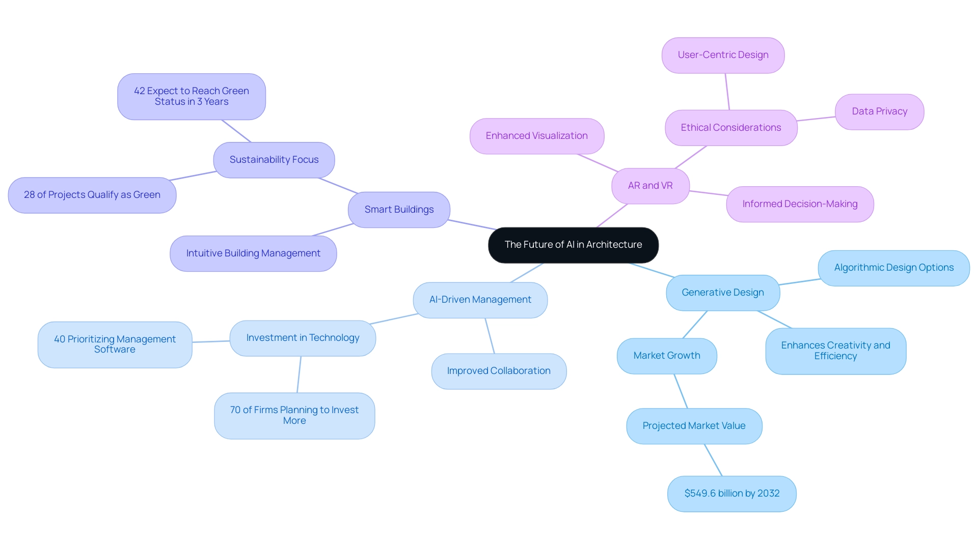 Each main branch represents a key trend in ai for architecture, and the sub-branches provide detailed insights and implications related to those trends. Each main branch represents a key trend in AI for architecture, and the sub-branches provide detailed insights and implications related to those trends.