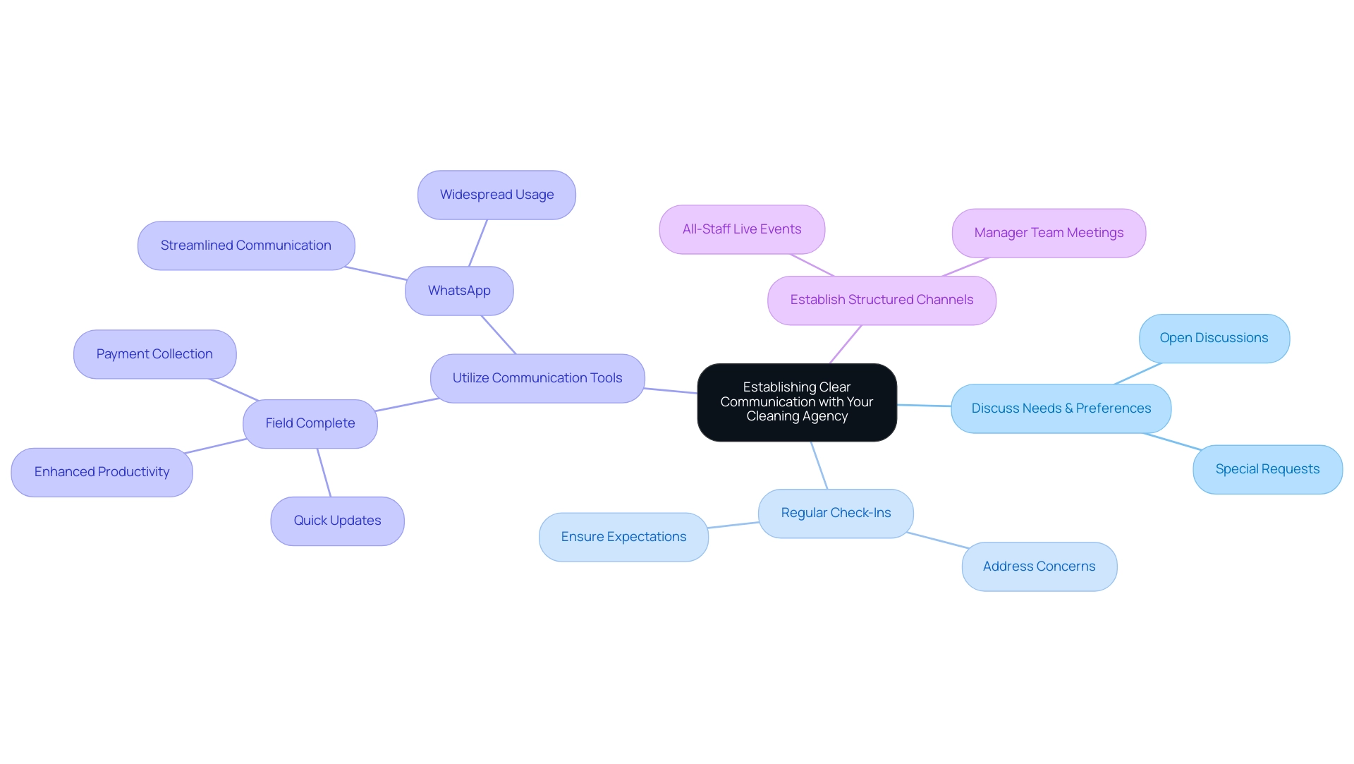 The central node represents the main topic, branches represent communication strategies, and sub-branches detail specific tools and their benefits.