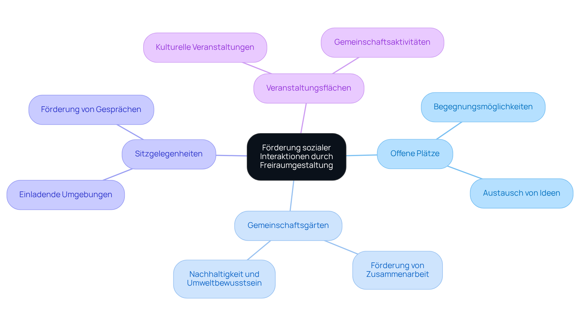 Im Zentrum steht die Idee der Freiraumgestaltung, die in verschiedene Bereiche unterteilt ist. Jede Farbe repräsentiert einen Aspekt, der zur Förderung von Gemeinschaft und sozialer Interaktion beiträgt. Im Zentrum steht die Idee der Freiraumgestaltung, die in verschiedene Bereiche unterteilt ist. Jede Farbe repräsentiert einen Aspekt, der zur Förderung von Gemeinschaft und sozialer Interaktion beiträgt.