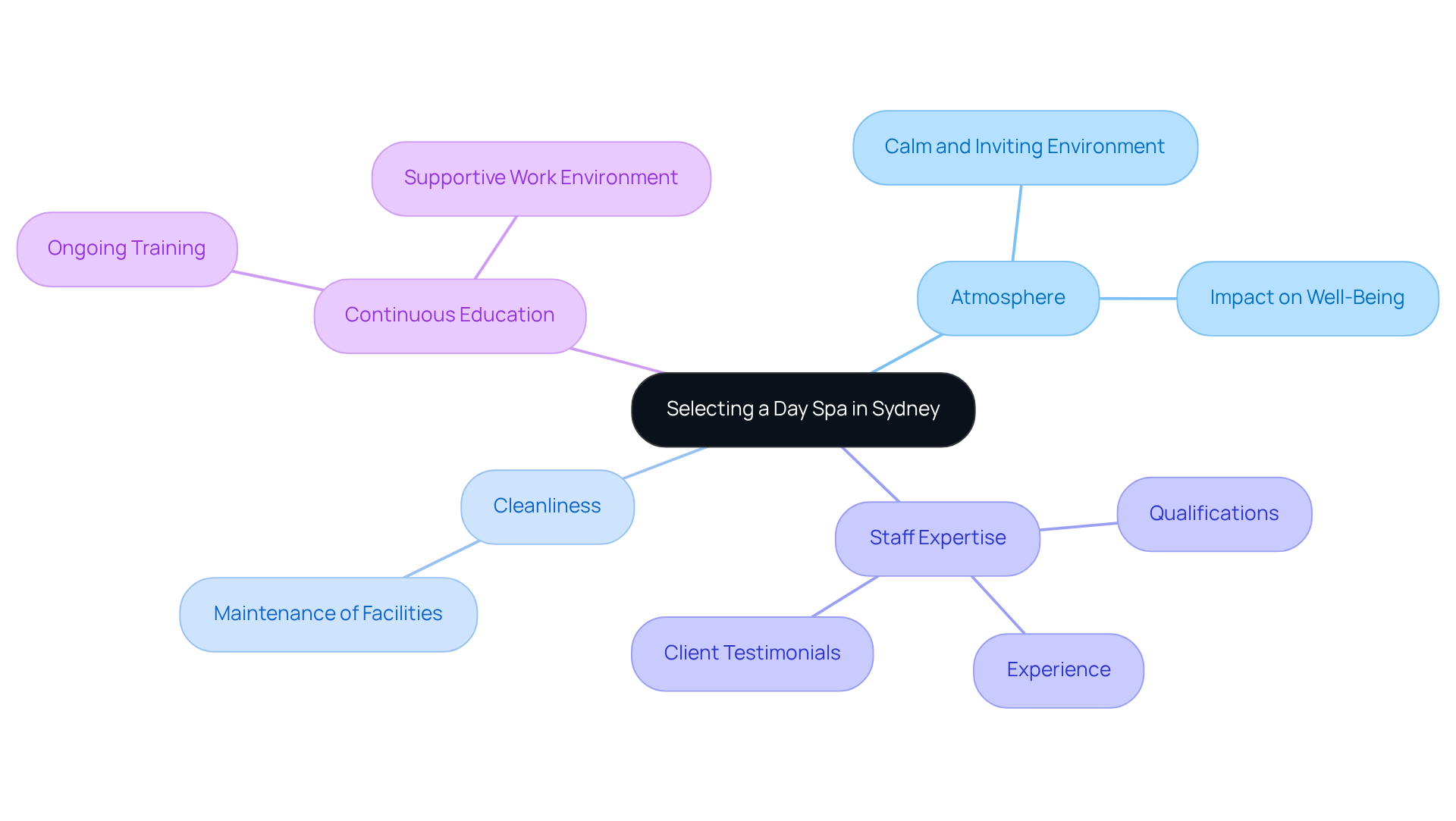 The central node represents the main decision to make, while the branches highlight important factors to consider. Each sub-node provides more detail about what to look for in those areas.