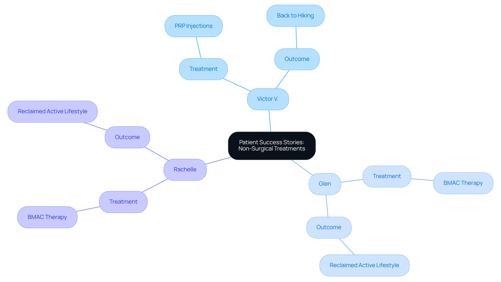 The central node represents the overall theme of patient success. Each branch tells a unique story of recovery, showcasing different treatments and their positive outcomes.