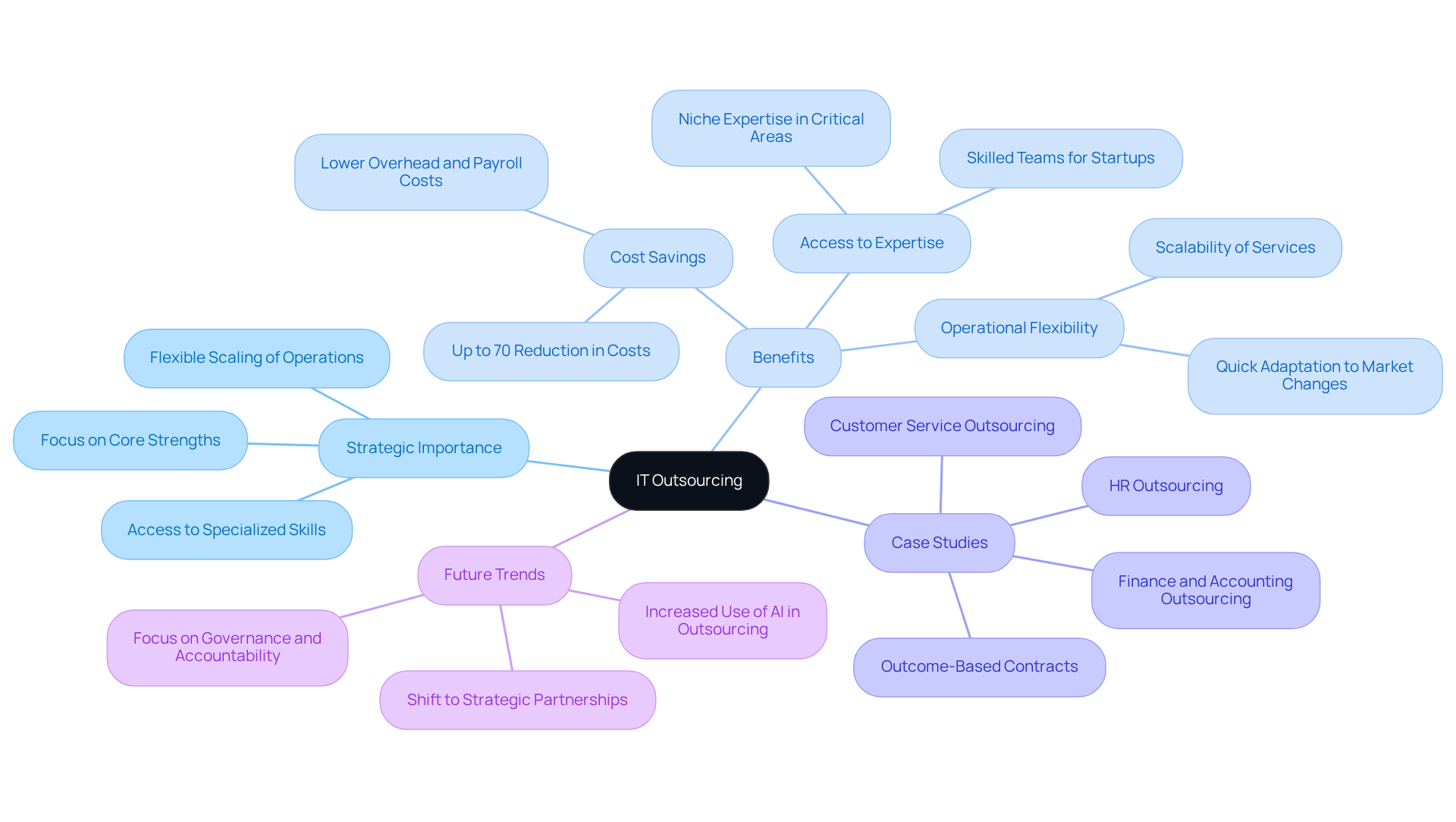 This mindmap starts with the central idea of IT outsourcing and branches out into various themes. Each branch represents a key aspect of outsourcing, showing how they relate to the overall strategy. Follow the branches to explore benefits, real-world examples, and future trends in IT outsourcing. This mindmap starts with the central idea of IT outsourcing and branches out into various themes. Each branch represents a key aspect of outsourcing, showing how they relate to the overall strategy. Follow the branches to explore benefits, real-world examples, and future trends in IT outsourcing.