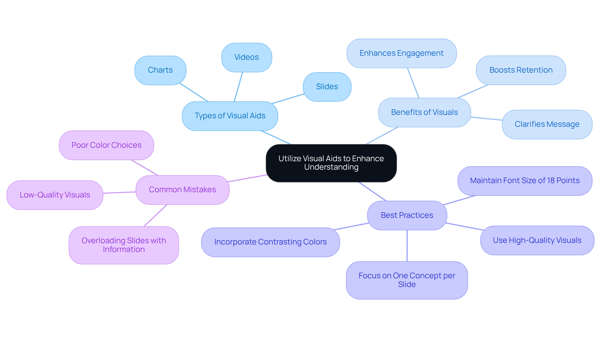 This mindmap shows how different aspects of visual aids contribute to better presentations. Start at the center with the main idea, then explore the types of visuals, their benefits, best practices, and common pitfalls to avoid. This mindmap shows how different aspects of visual aids contribute to better presentations. Start at the center with the main idea, then explore the types of visuals, their benefits, best practices, and common pitfalls to avoid.