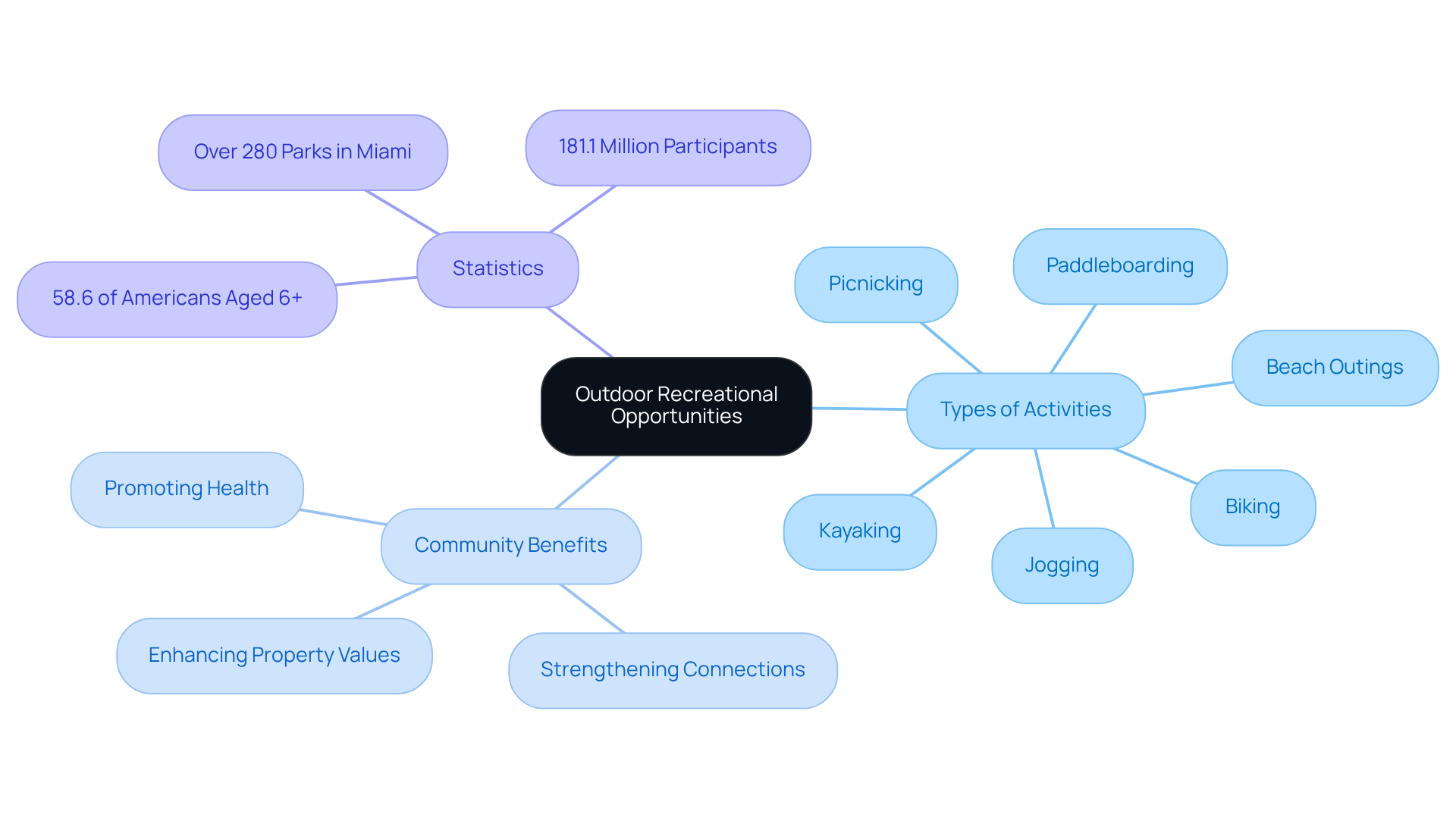 This mindmap starts with the main idea of outdoor recreation and branches out to show various activities, benefits to the community, and important statistics. Each branch represents a different aspect of how outdoor spaces contribute to a vibrant lifestyle.
