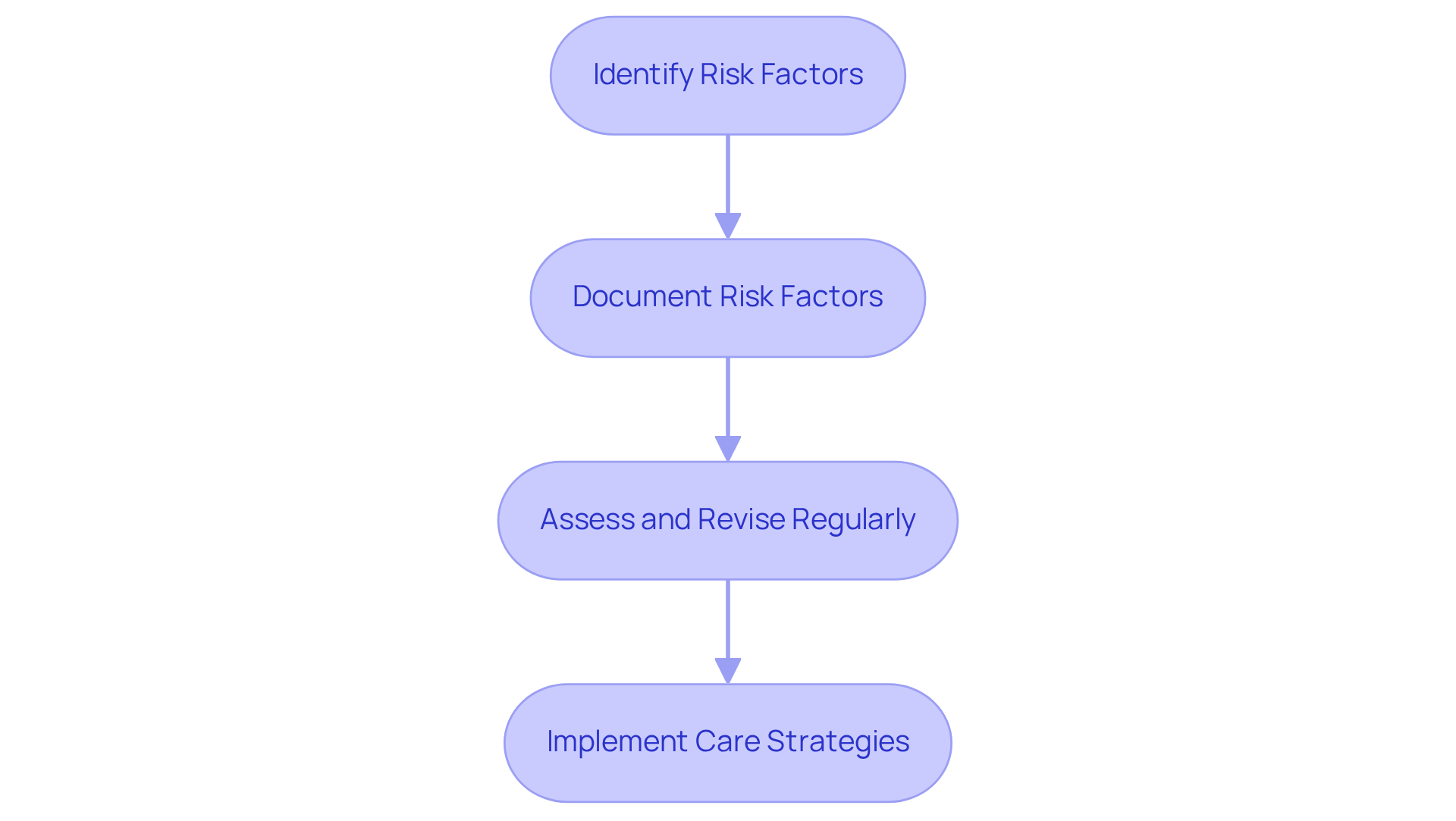 This flowchart shows the steps healthcare providers take to identify and document risk factors. Each box represents a key action in the process, guiding you through how to ensure comprehensive care.