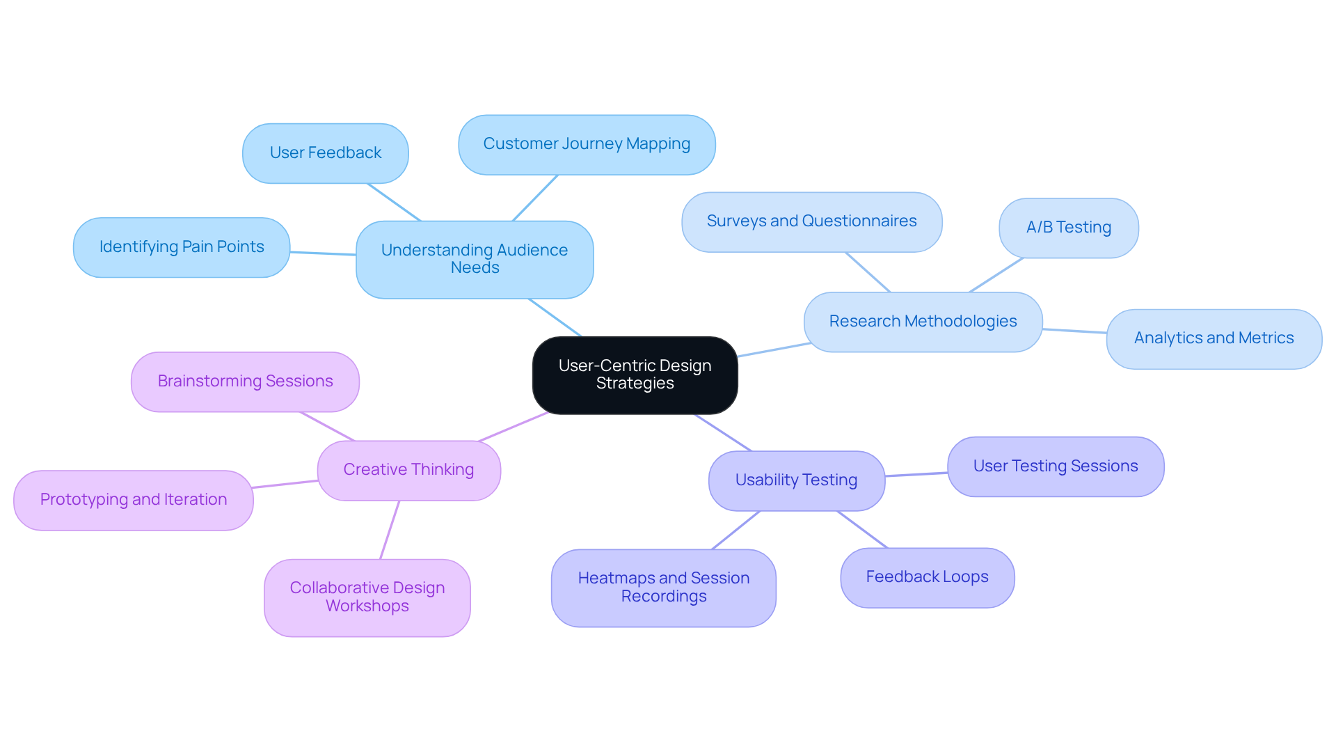 The central node represents the main focus on user-centric design, while the branches illustrate the various strategies and methodologies that support this approach. Follow the branches to explore how each area contributes to creating meaningful user experiences. The central node represents the main focus on user-centric design, while the branches illustrate the various strategies and methodologies that support this approach. Follow the branches to explore how each area contributes to creating meaningful user experiences.