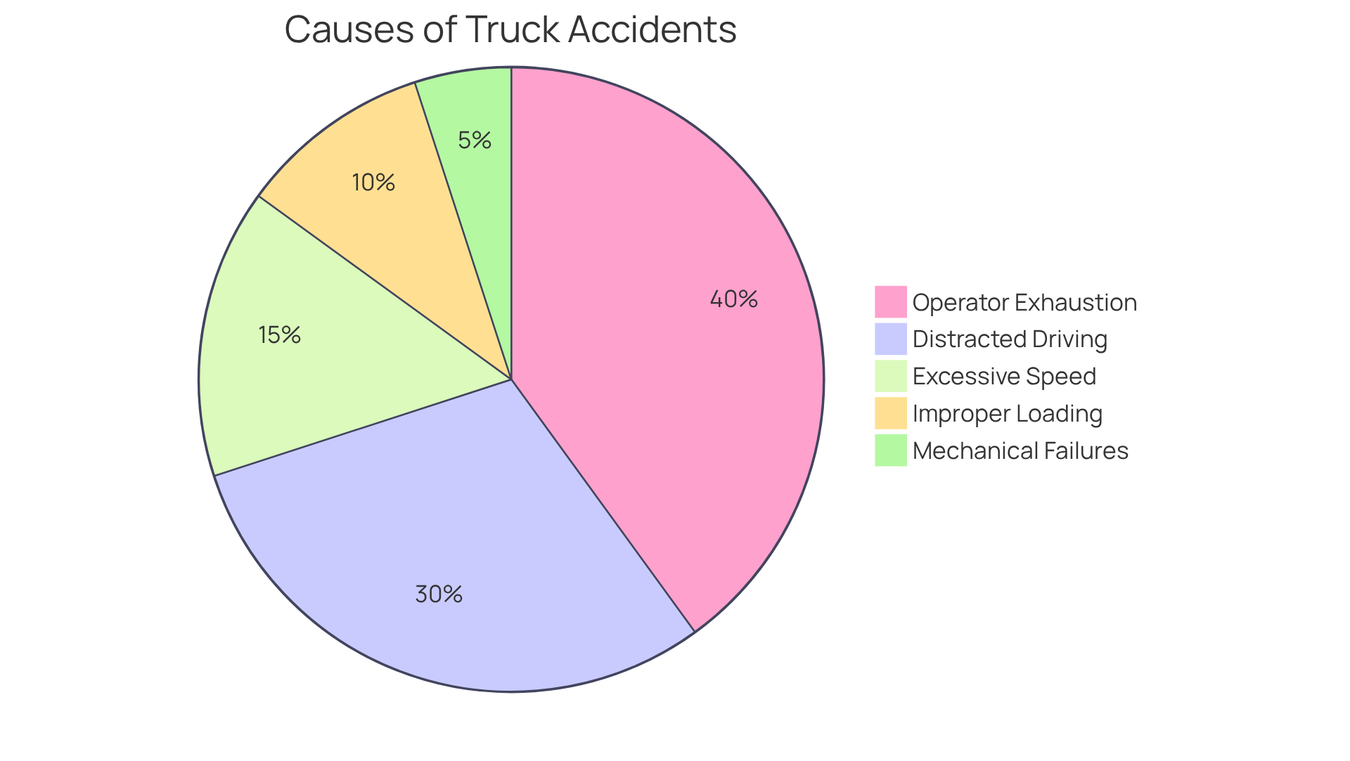 Each segment of the pie chart shows a different cause of accidents. The size of each slice indicates how much that cause contributes to the total number of accidents - larger slices mean more significant causes. Each segment of the pie chart shows a different cause of accidents. The size of each slice indicates how much that cause contributes to the total number of accidents - larger slices mean more significant causes.