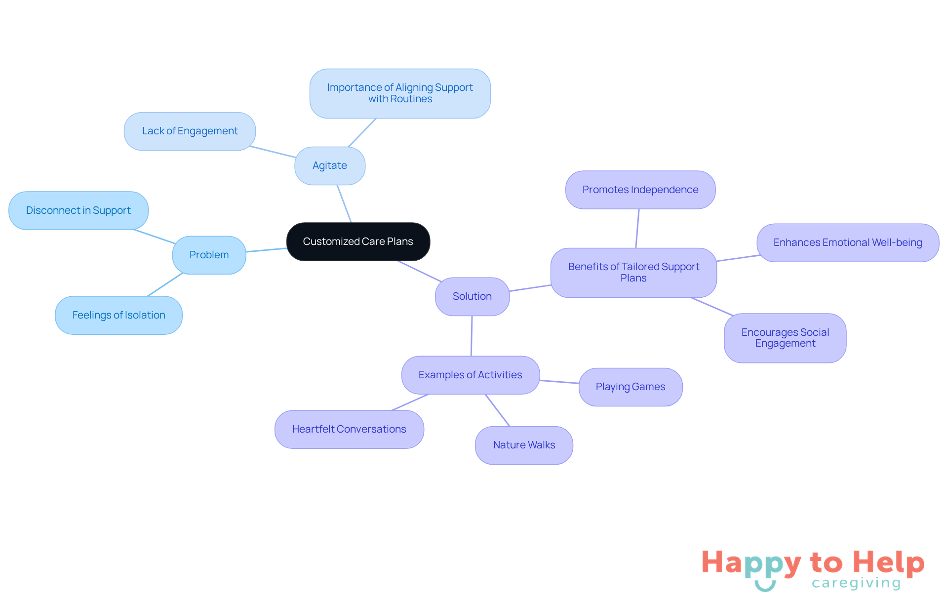 The center represents the main topic of customized care plans. Each branch shows a different aspect: the problem of isolation, the agitation of that issue, and the solution through tailored support. Follow the branches to understand how each part connects.