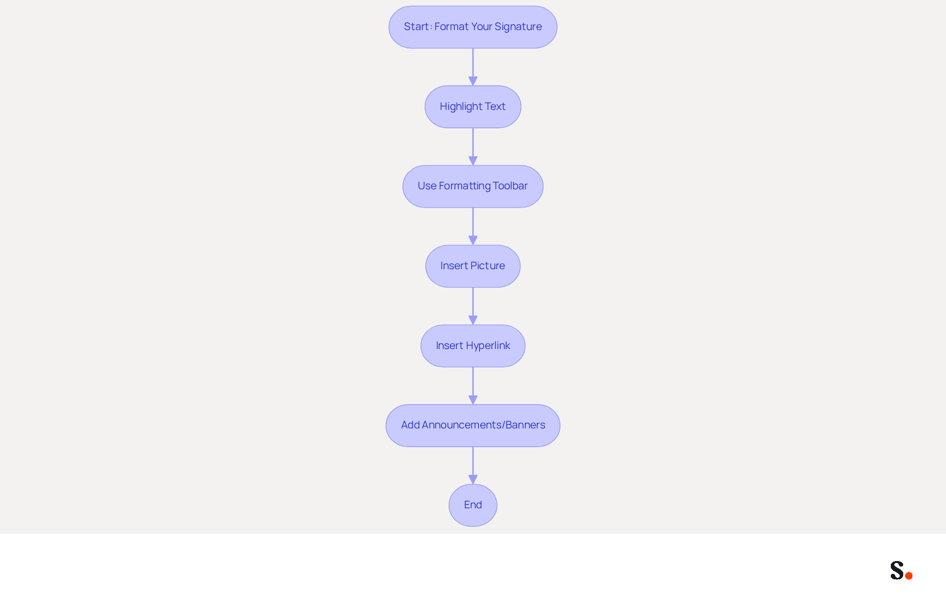 Follow the arrows to see the steps for creating a professional email signature. Each box represents an action you can take to enhance your signature, from formatting text to adding images and links.