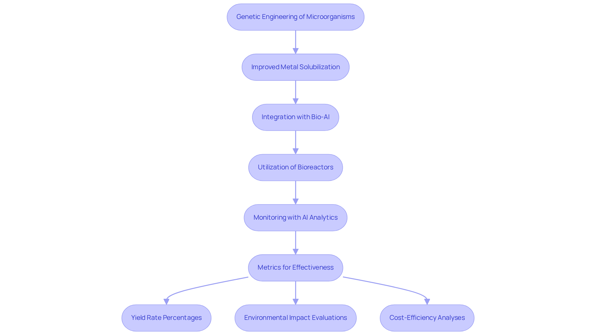 This flowchart outlines the steps taken to enhance microbial efficiency in mineral recovery. Each box represents a key stage in the process, leading to metrics that assess the effectiveness of these advancements.