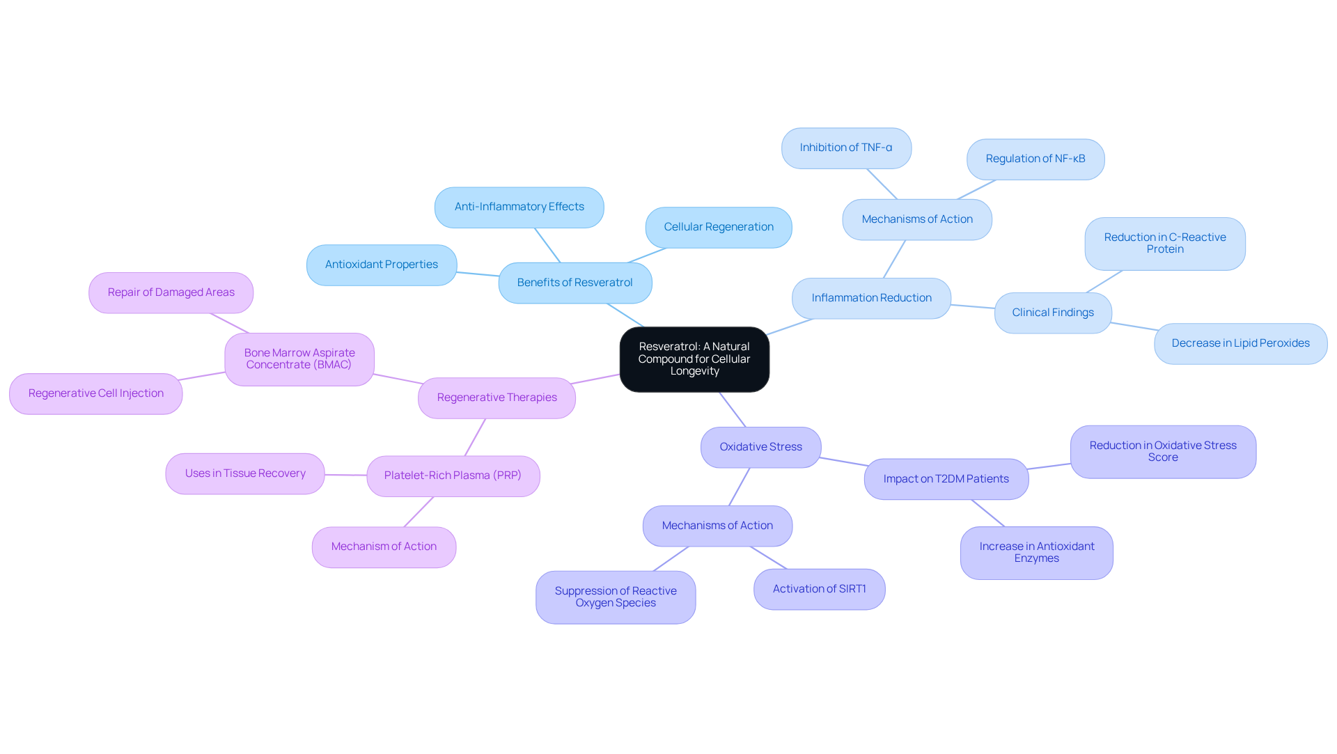 The center represents resveratrol and its role in healing. Follow the branches to explore its benefits and the therapies that enhance its effects. Each color-coded branch helps you see how everything connects.