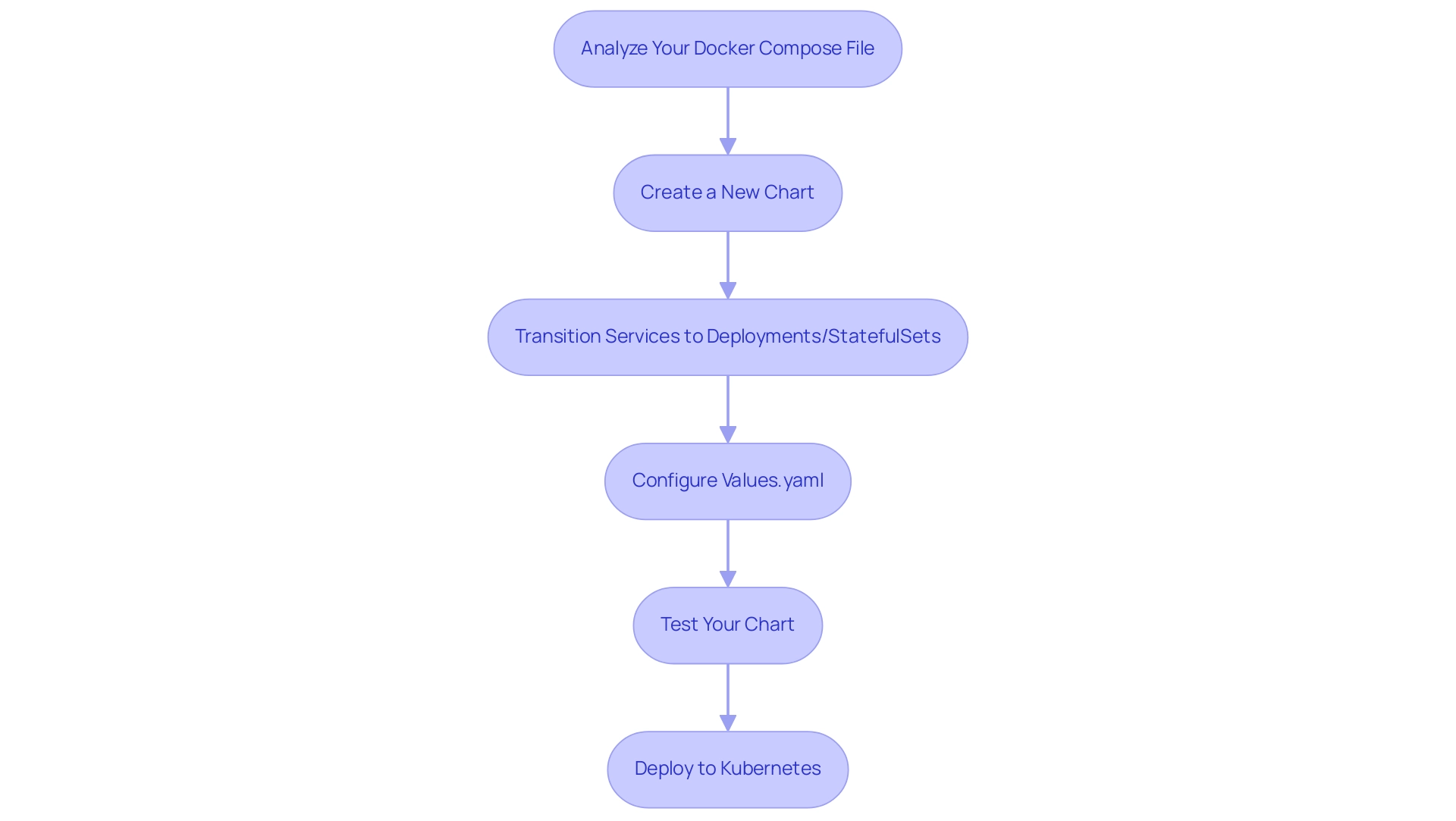 Each box represents a step in the conversion process, with arrows indicating the progression from one step to the next. Color coding helps distinguish between different phases of the process.