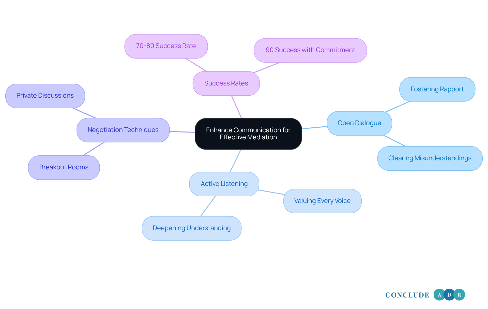 The central idea is about improving communication in mediation. Each branch represents a key aspect of this process, showing how they contribute to effective conflict resolution.