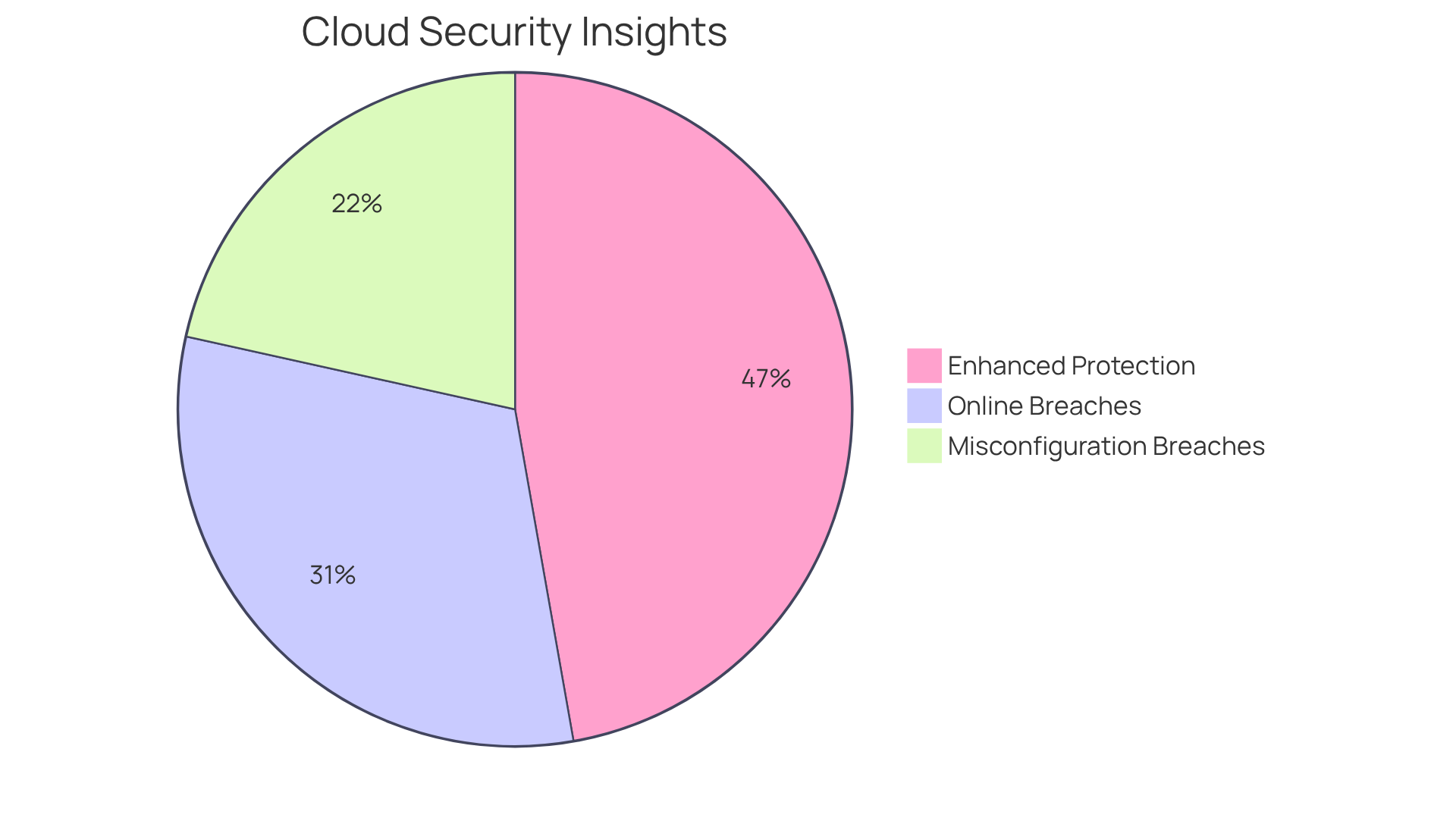 Each slice of the pie shows a different aspect of data protection: the blue slice shows how many businesses improved their security, the red slice indicates the proportion of breaches happening online, and the orange slice highlights breaches due to misconfiguration and human errors.