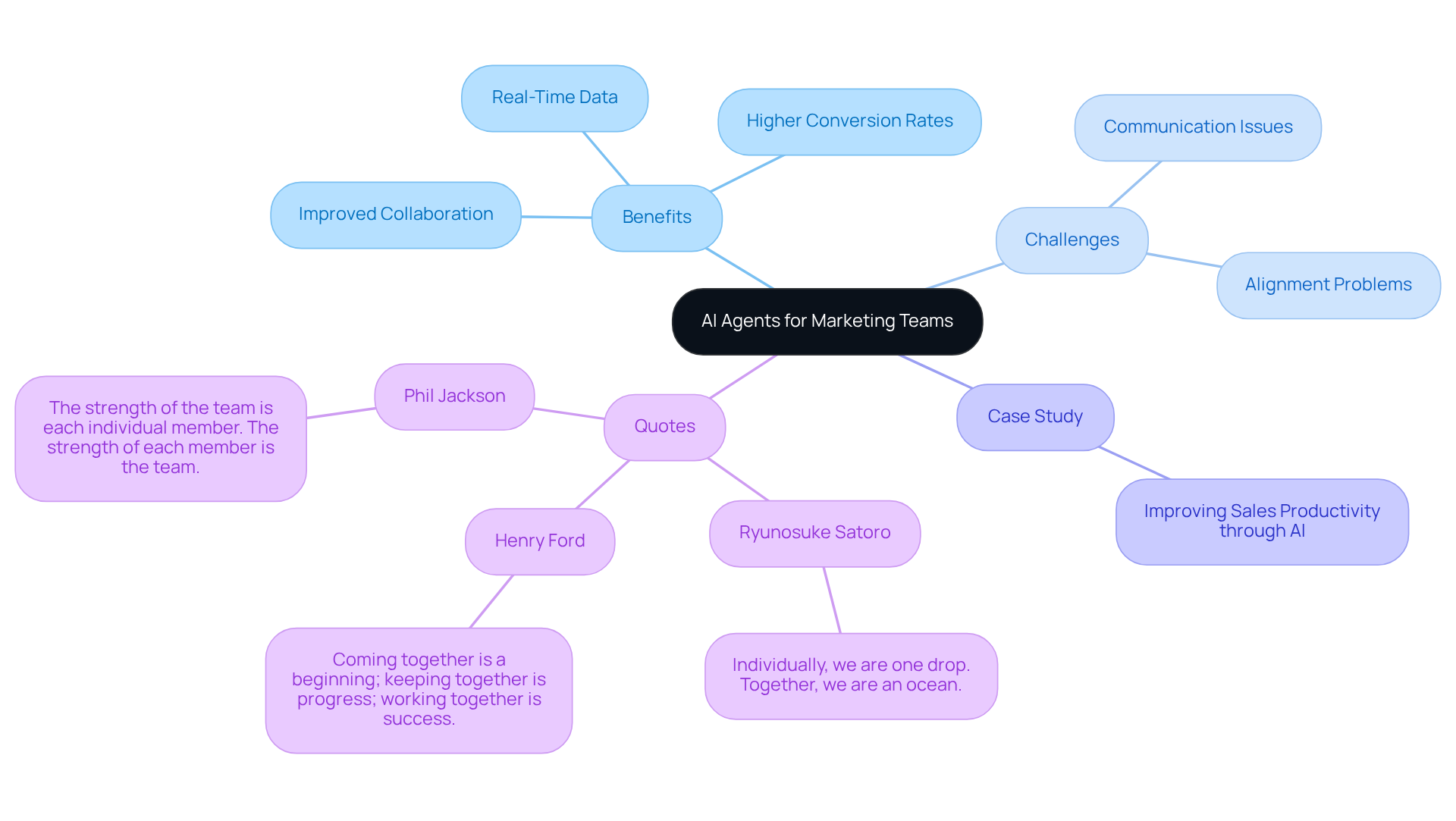 The central node represents the main topic, while the branches show different aspects of how AI agents enhance teamwork. Each color-coded branch helps you quickly identify benefits, challenges, and examples related to the use of AI in marketing.