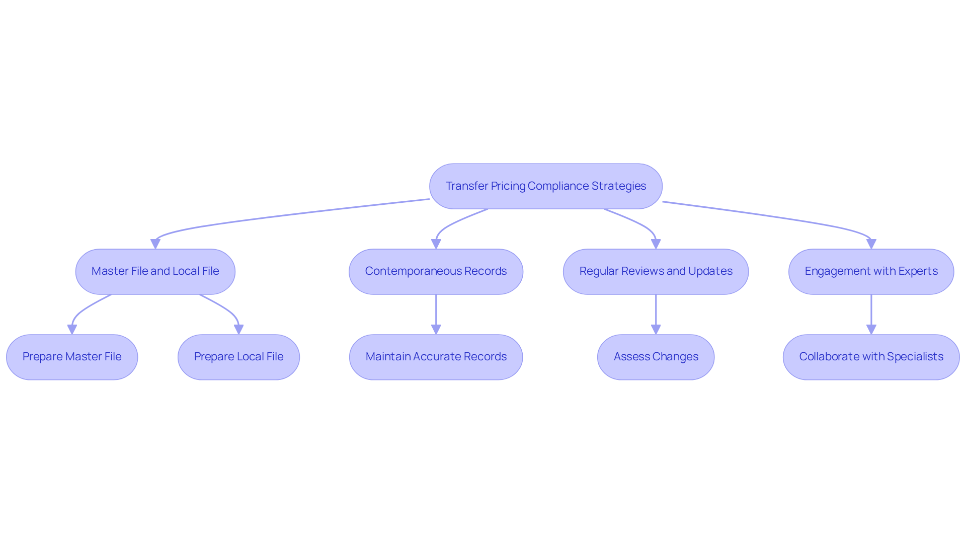 This flowchart outlines the key strategies for effective transfer pricing compliance. Each box represents a crucial component of the process, and the arrows show how they connect. Follow the flow to understand how to implement these strategies effectively and ensure compliance with Australian regulations. This flowchart outlines the key strategies for effective transfer pricing compliance. Each box represents a crucial component of the process, and the arrows show how they connect. Follow the flow to understand how to implement these strategies effectively and ensure compliance with Australian regulations.