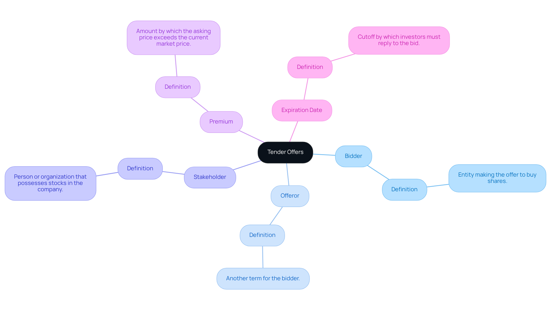 Understanding a Tender Offer: Key Concepts and Processes - Bright Advisers