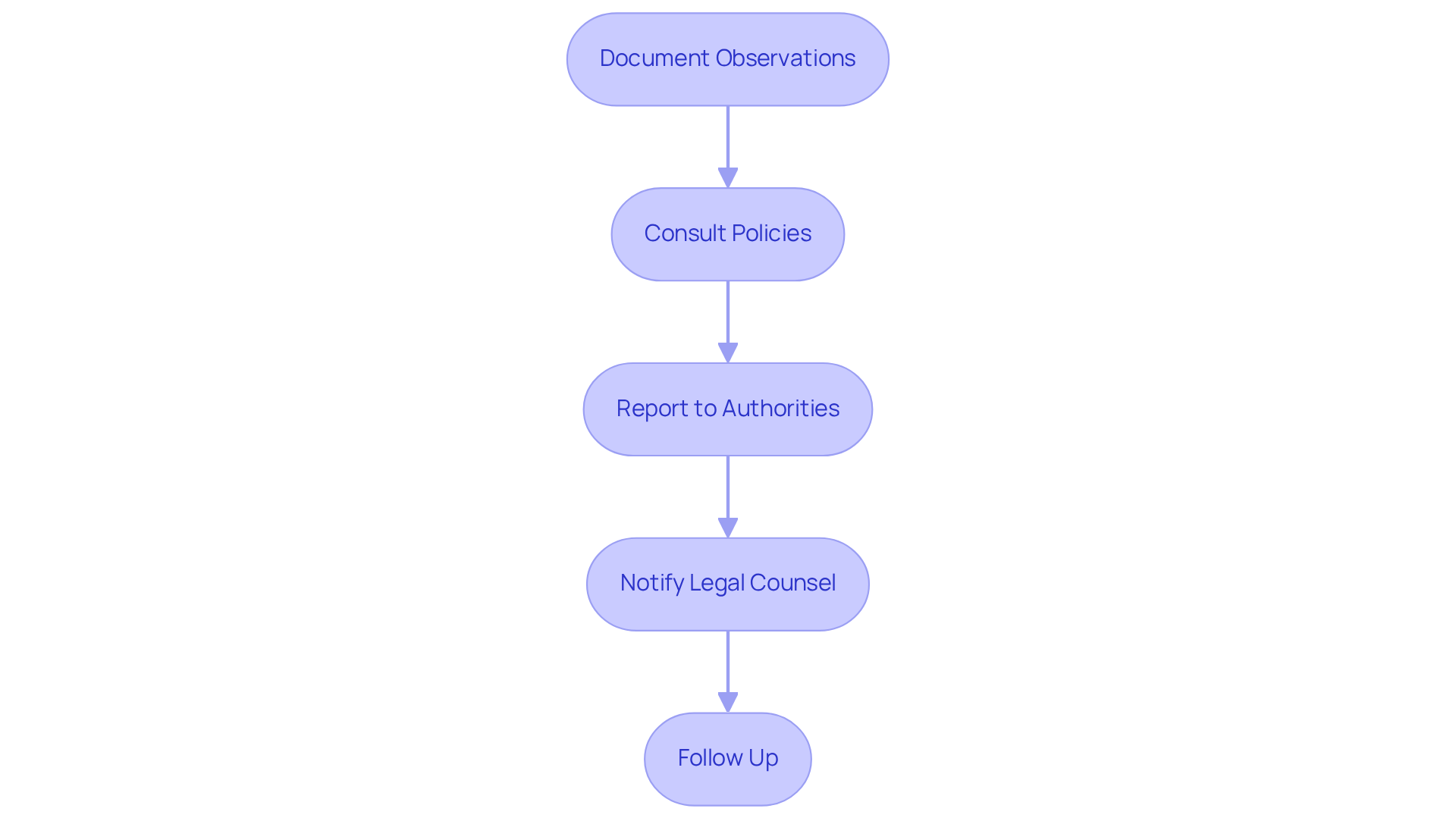 Each box represents a crucial step in the process. Follow the arrows to see how to proceed from documenting observations to ensuring proper follow-up actions.