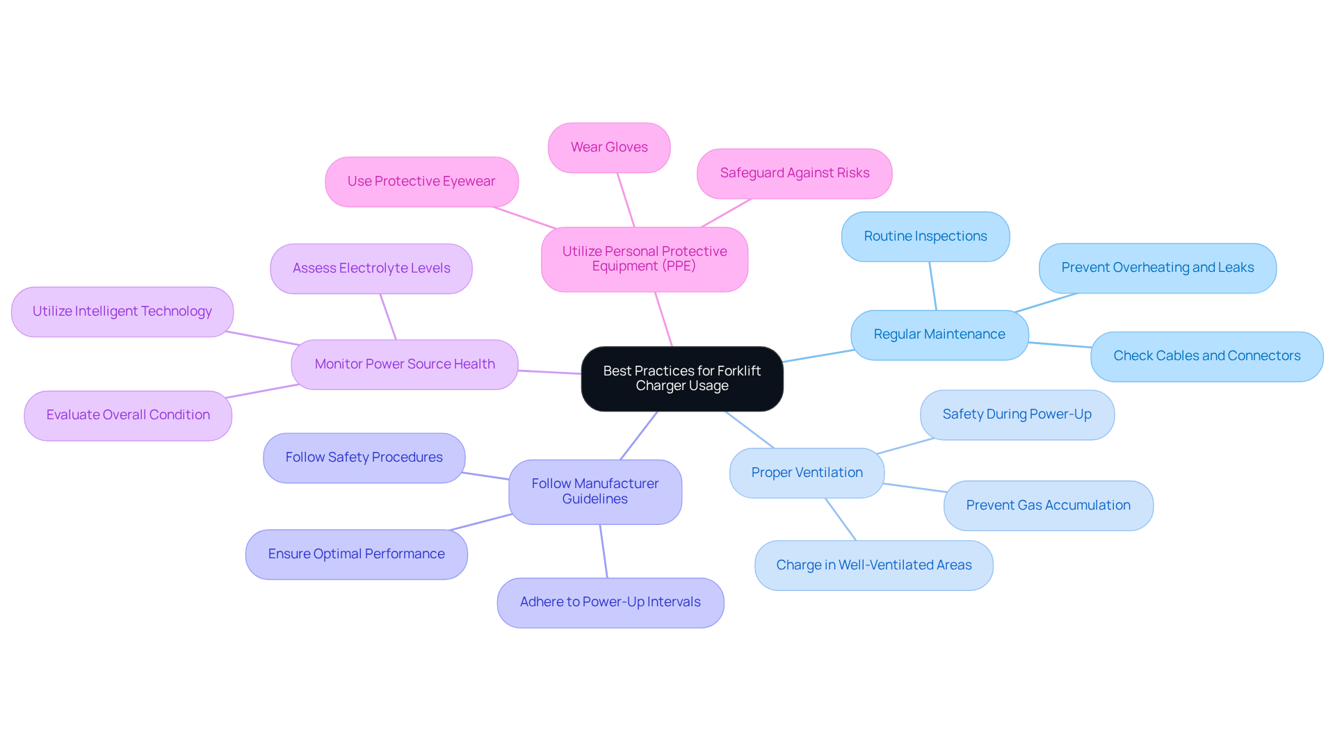 The central node represents the overall theme of best practices, while each branch highlights a specific practice. Follow the branches to explore detailed actions that contribute to safe and efficient forklift charger operation.