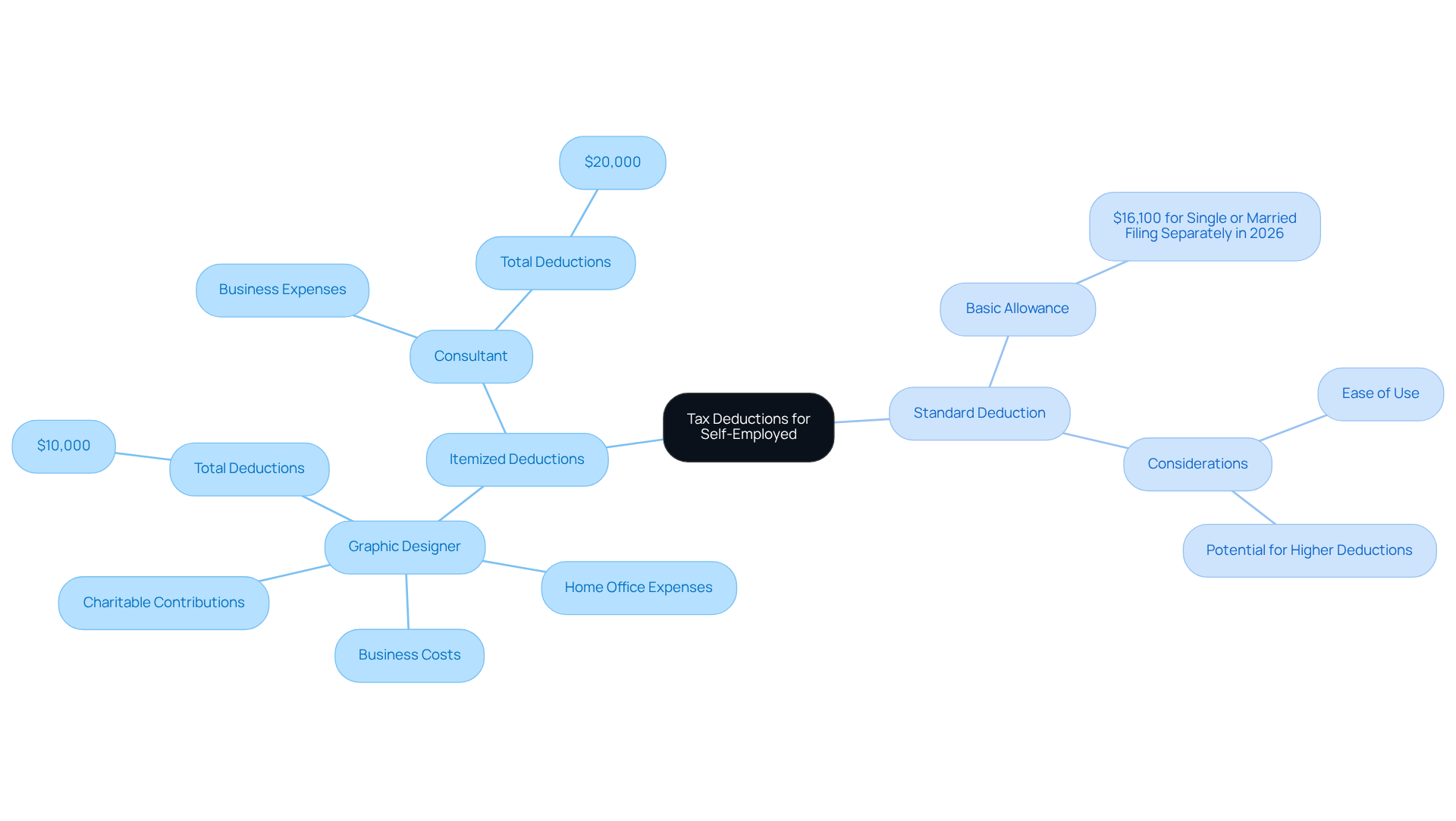 The central node represents the main topic of tax deductions. The branches show different approaches (itemized vs. standard) and specific examples of individuals, helping you understand how personal circumstances can influence tax strategies. The central node represents the main topic of tax deductions. The branches show different approaches (itemized vs. standard) and specific examples of individuals, helping you understand how personal circumstances can influence tax strategies.