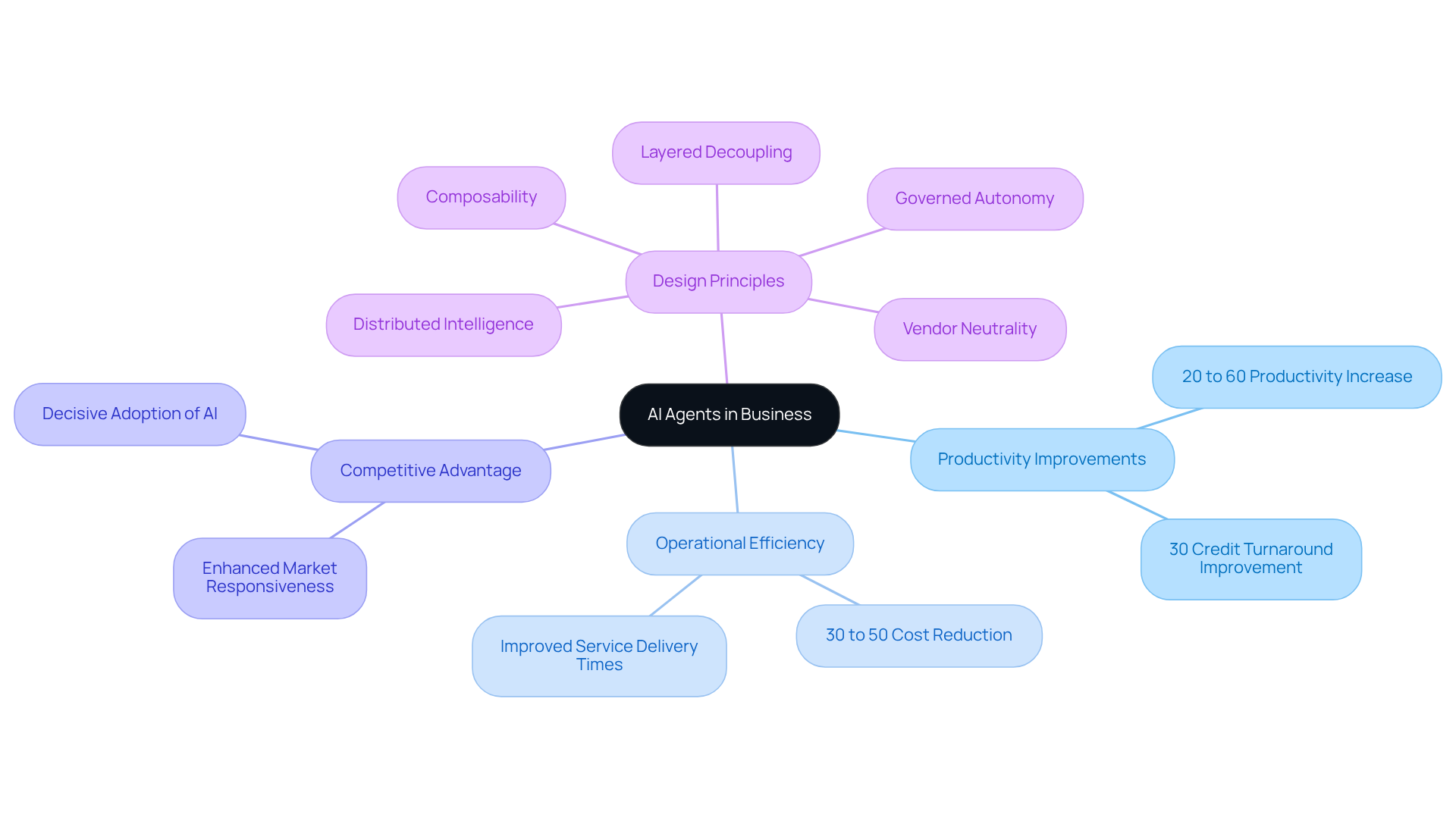 The central node represents AI agents, with branches showing how they enhance productivity, efficiency, and competitive advantage. Each sub-branch provides specific examples or statistics related to these themes. The central node represents AI agents, with branches showing how they enhance productivity, efficiency, and competitive advantage. Each sub-branch provides specific examples or statistics related to these themes.