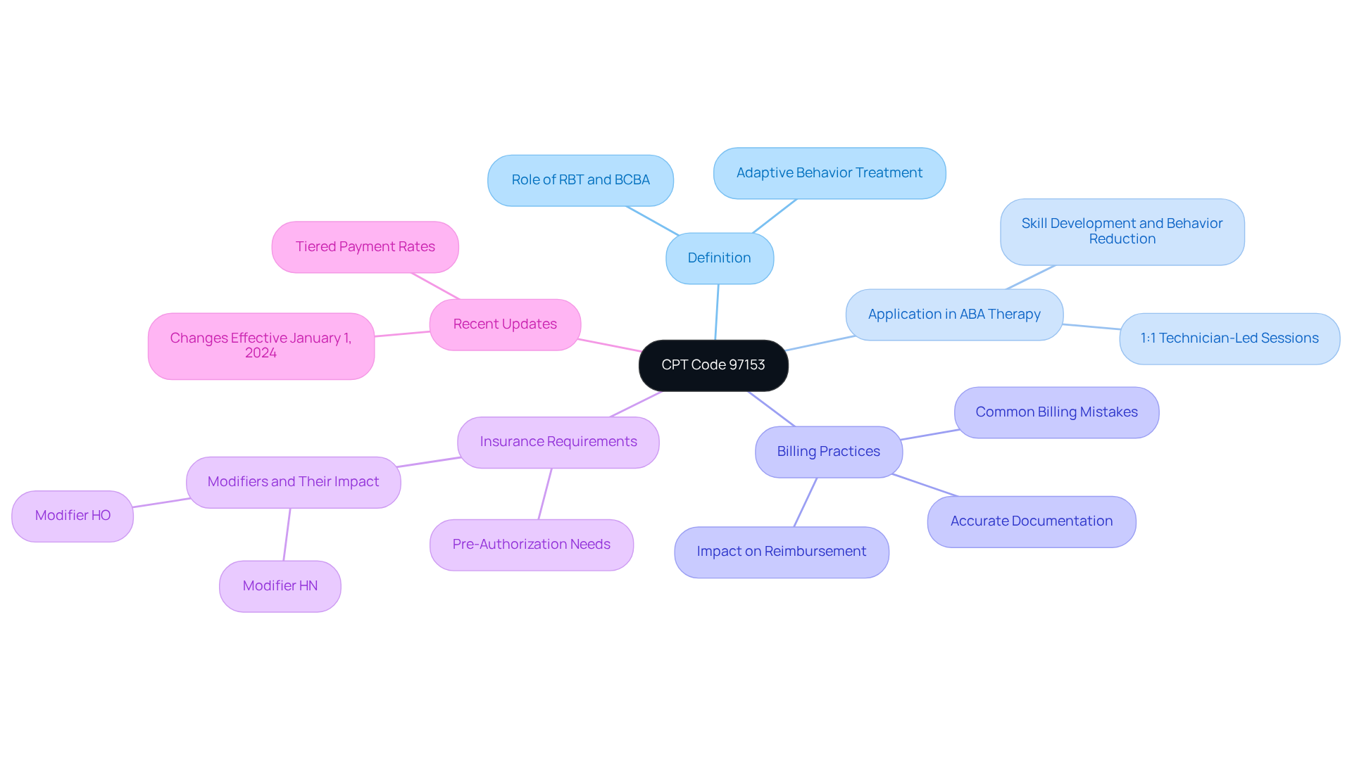 Start at the center with the main code, then explore each branch to learn about its definition, how it's applied in therapy, billing practices, insurance requirements, and recent updates. Each color-coded branch helps you navigate the information easily.