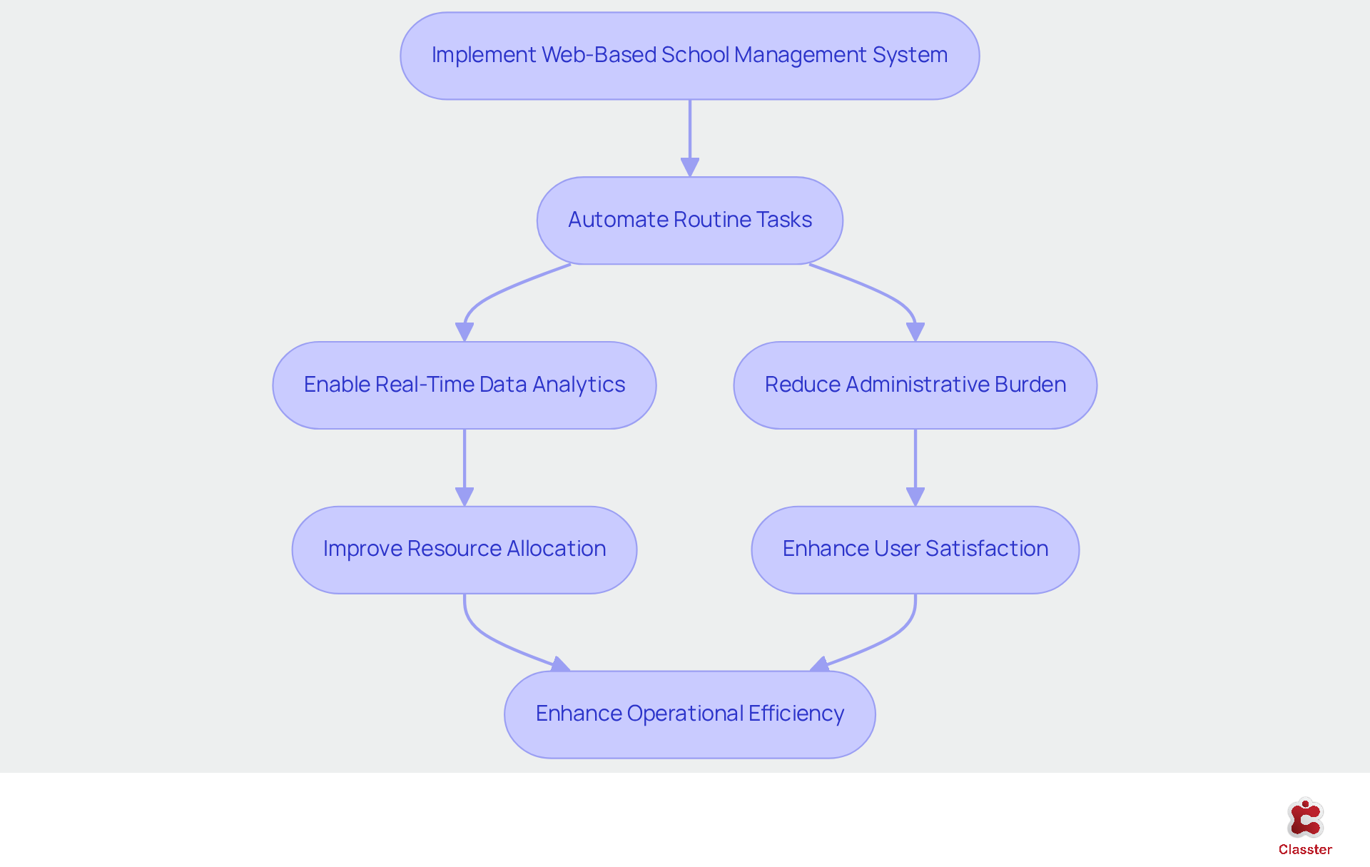 Follow the arrows to see how implementing a web-based school management system leads to various benefits, ultimately enhancing operational efficiency in educational institutions.